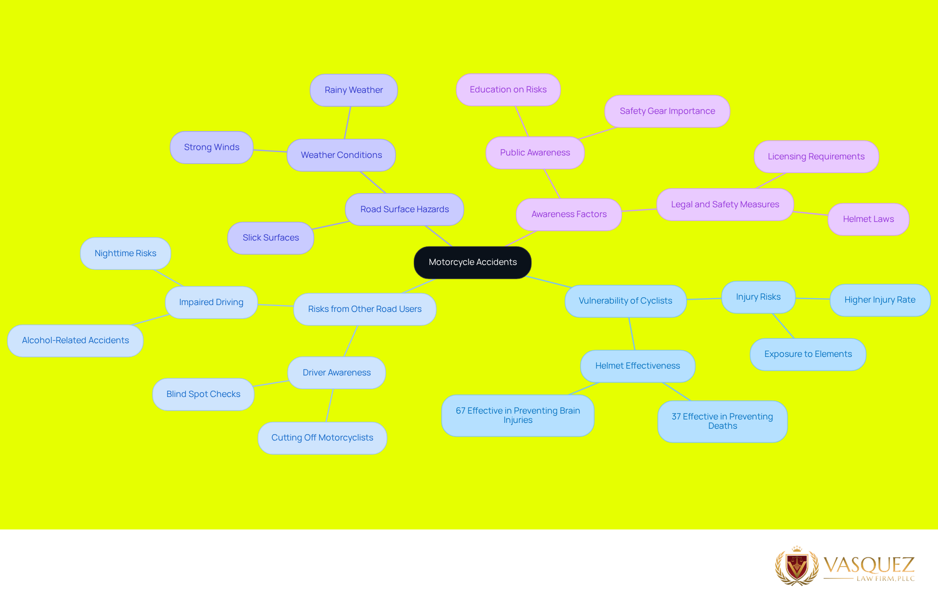 This mindmap illustrates the various factors that contribute to motorcycle accidents. Start at the center with the main topic, then explore the branches to see how different risks and characteristics are connected. Each branch represents a different aspect of motorcycle accidents, helping you understand the complexities involved.