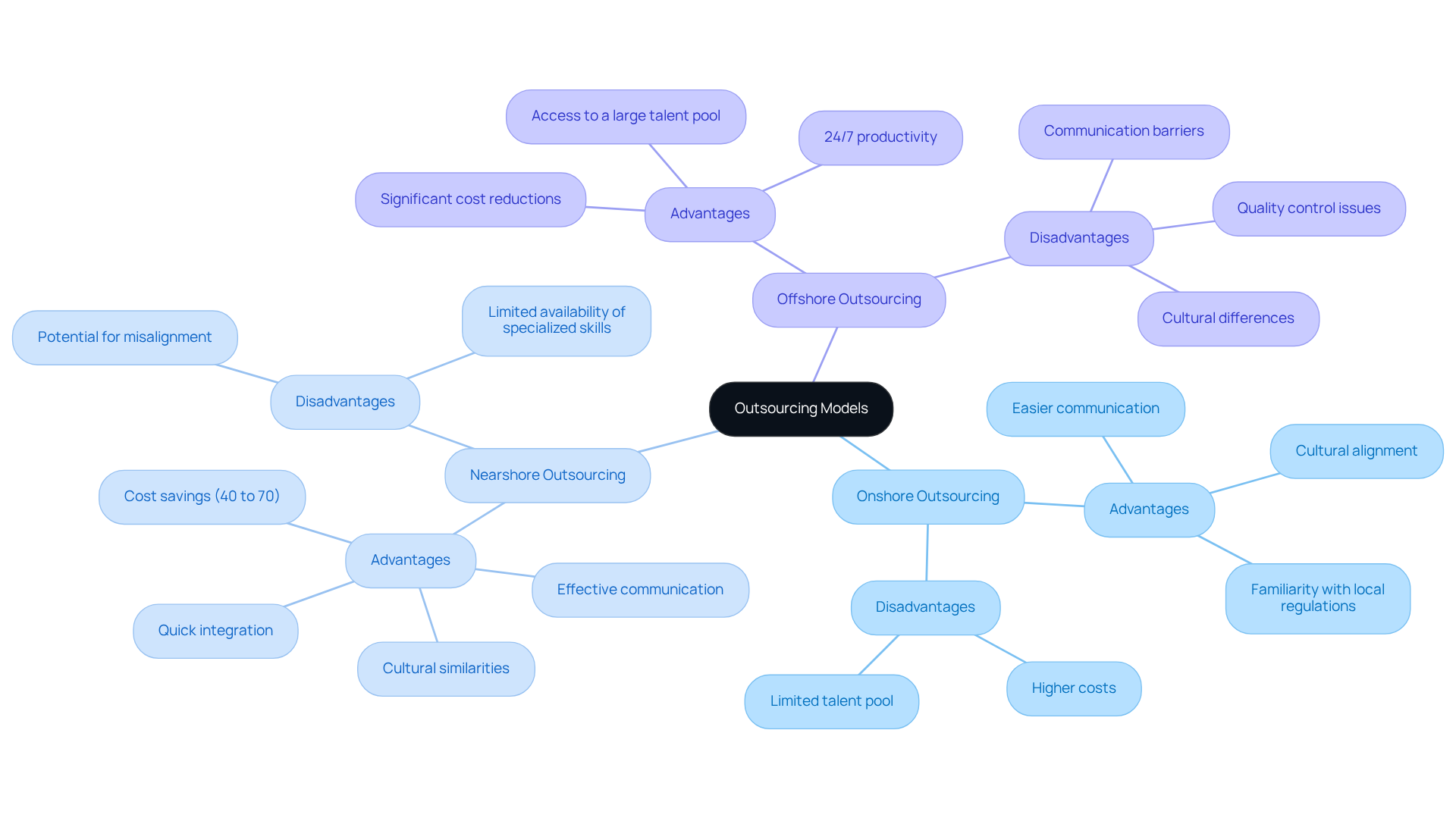 This mindmap illustrates the three main outsourcing models: Onshore, Nearshore, and Offshore. Each branch shows the key benefits and challenges associated with each model, helping you understand how they compare and what might work best for your organization.