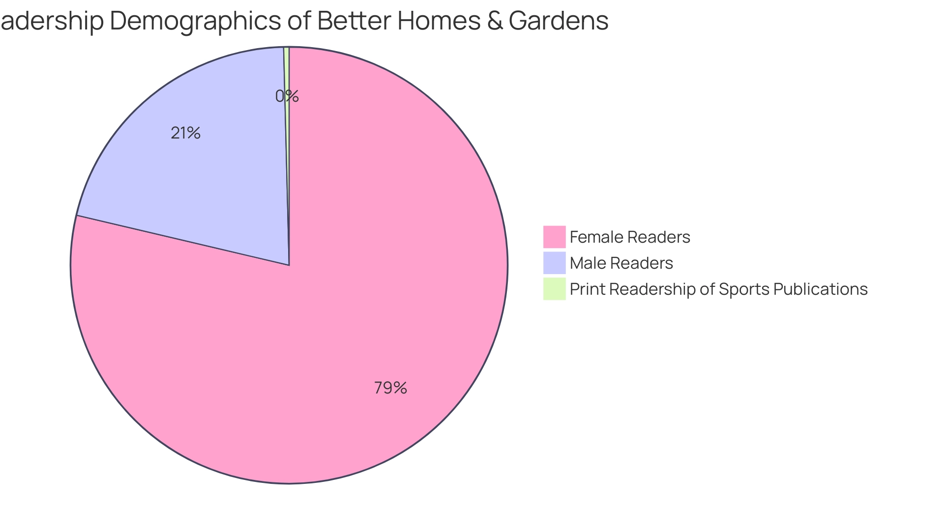 Pink represents female readers (79%), blue represents male readers (21%), and gray represents the print readership of sports publications (0.4%).