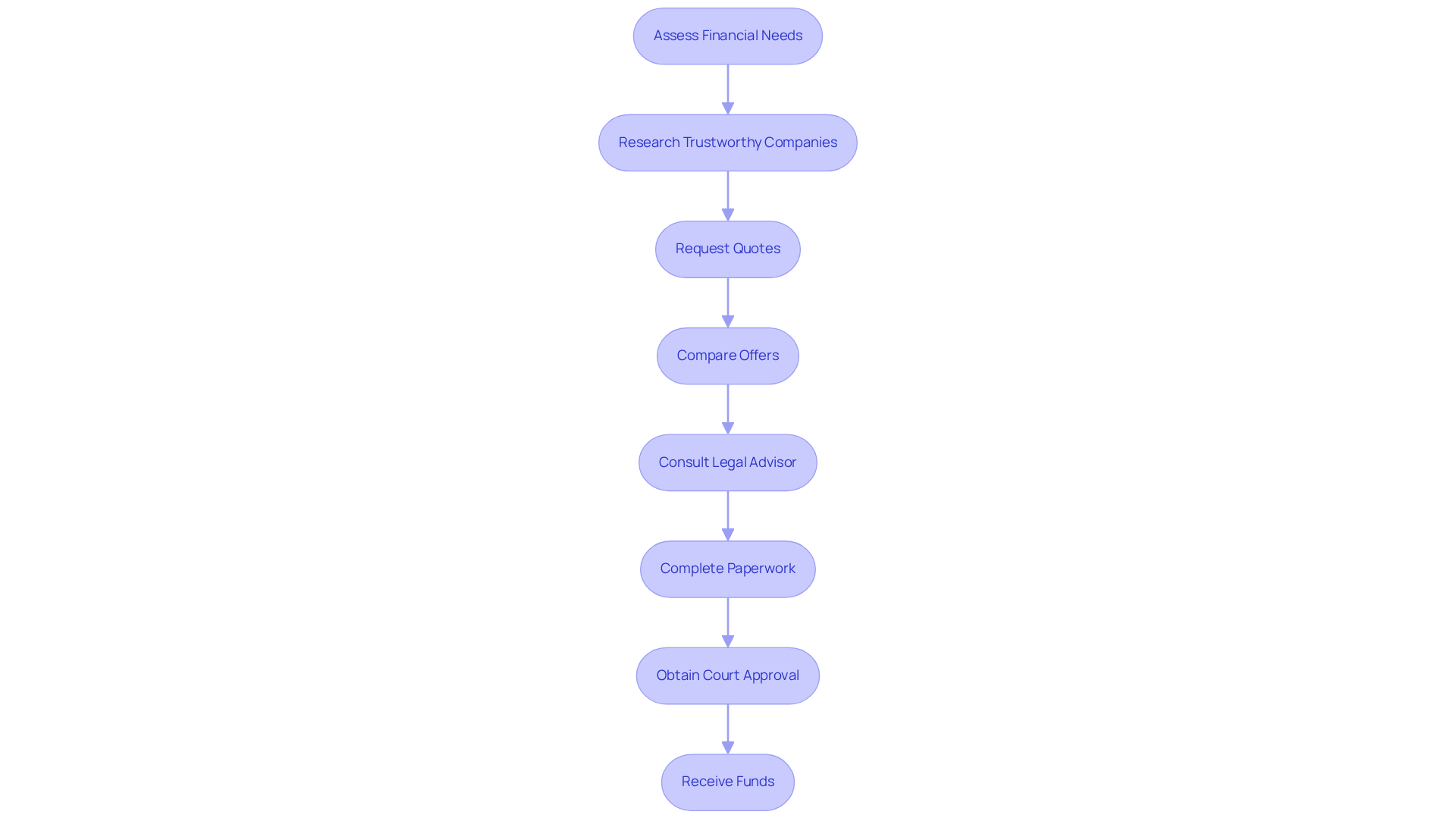 Each box represents a step in the buyout process. Follow the arrows to see how to move from assessing your needs to finally receiving your funds.