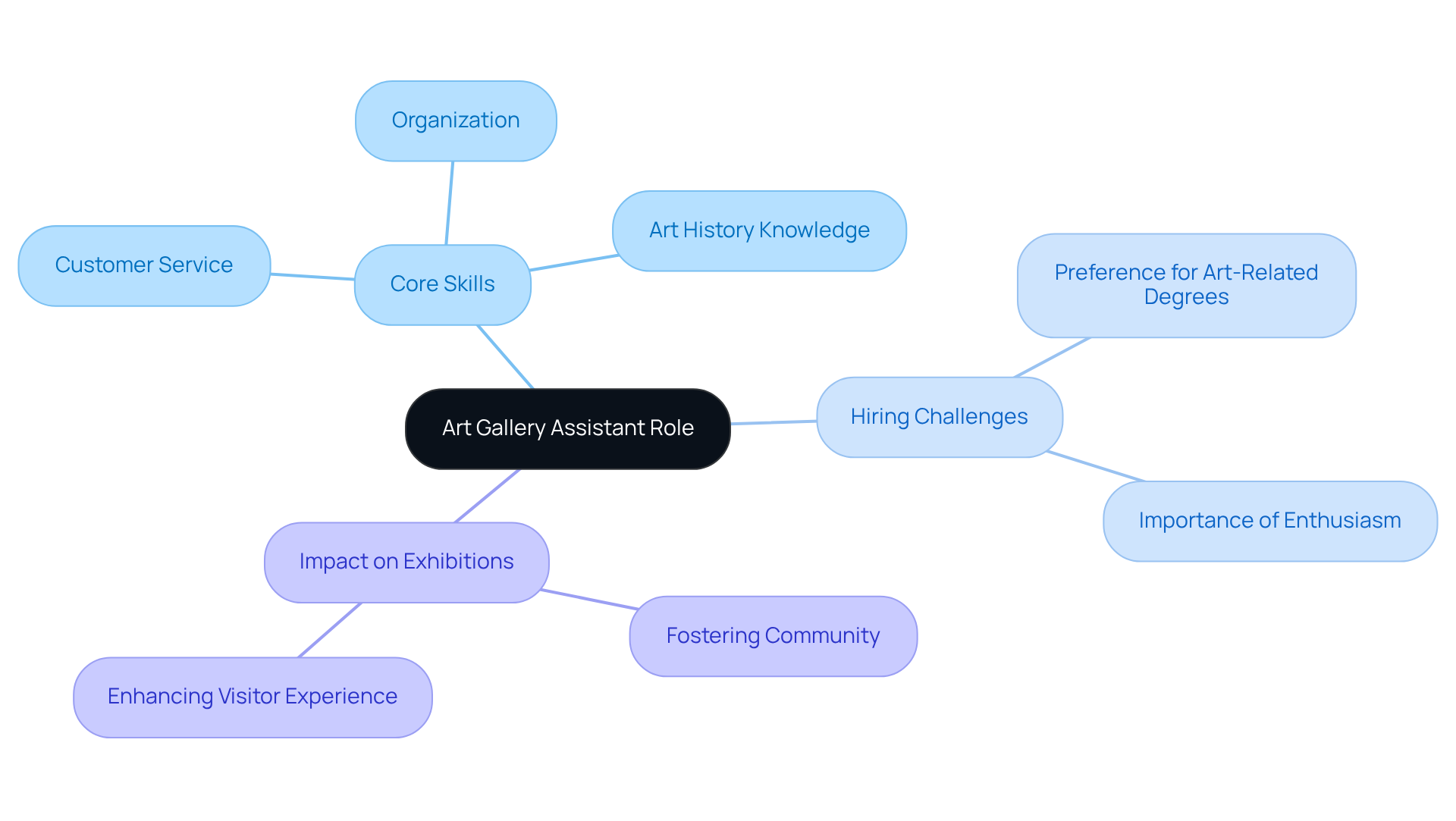 The central node represents the role of the assistant. Each branch shows important aspects like skills needed, hiring challenges, and their contributions to exhibitions. Follow the branches to understand how each part connects. The central node represents the role of the assistant. Each branch shows important aspects like skills needed, hiring challenges, and their contributions to exhibitions. Follow the branches to understand how each part connects.