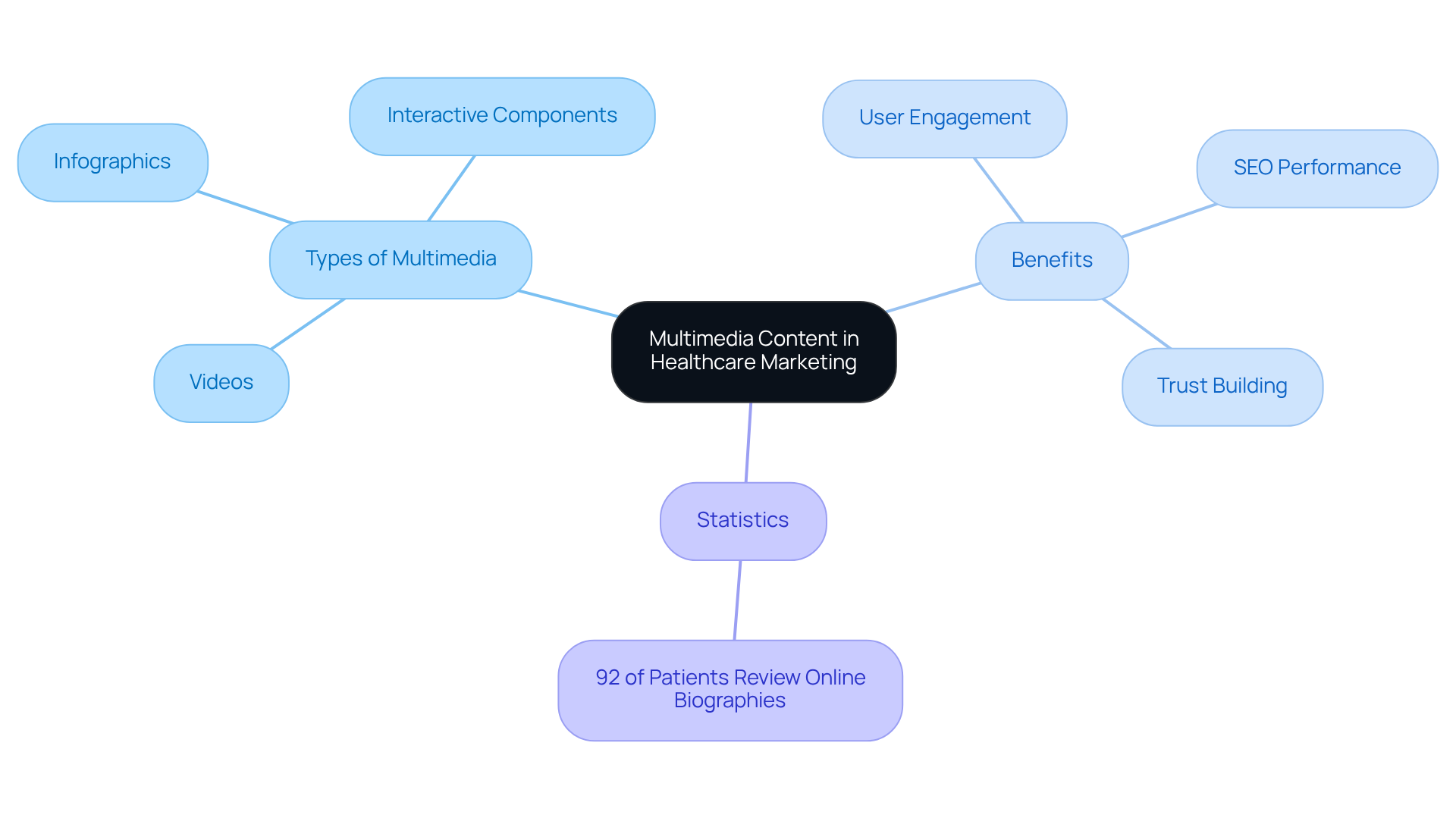 This mindmap illustrates how different multimedia elements contribute to engaging patients and improving SEO. Start at the center with the main idea, then explore the branches to see the types of multimedia, their benefits, and relevant statistics.