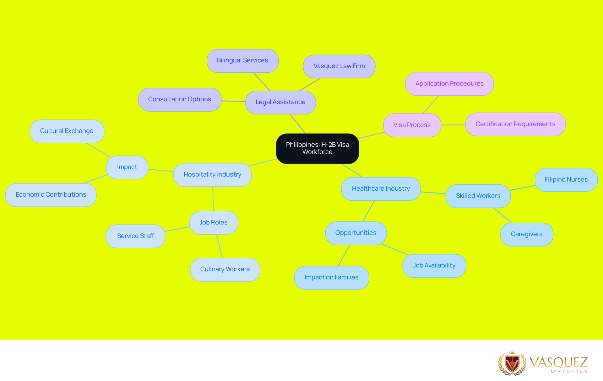 This mindmap shows how Filipino workers contribute to the US workforce through H-2B visas. Start at the center with the main topic, then explore the branches to see how they connect to different industries and the legal support available.