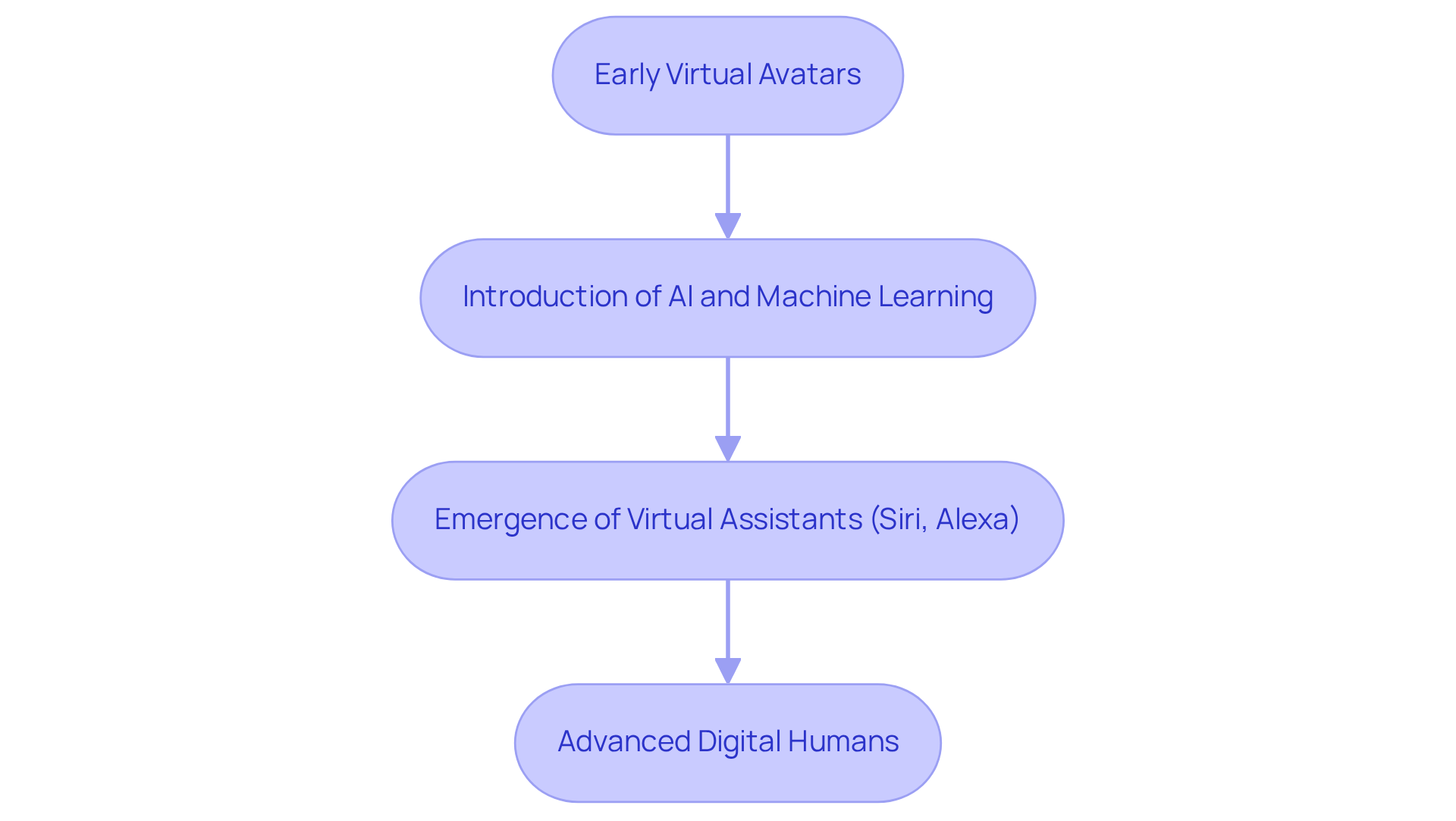 Each box represents a significant stage in the development of digital humans — follow the arrows to see how technology has advanced over time. Each box represents a significant stage in the development of digital humans — follow the arrows to see how technology has advanced over time.