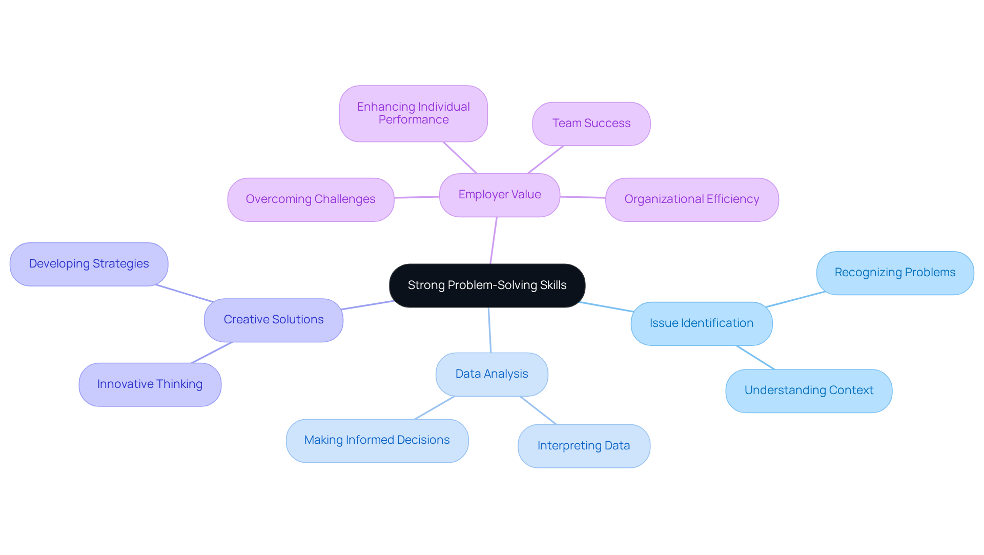 At the center is the main theme of problem-solving skills. Each branch represents aspects of these skills—such as how they help in identifying issues or analyzing data—showing their interconnectedness and importance in professional settings. At the center is the main theme of problem-solving skills. Each branch represents aspects of these skills—such as how they help in identifying issues or analyzing data—showing their interconnectedness and importance in professional settings.