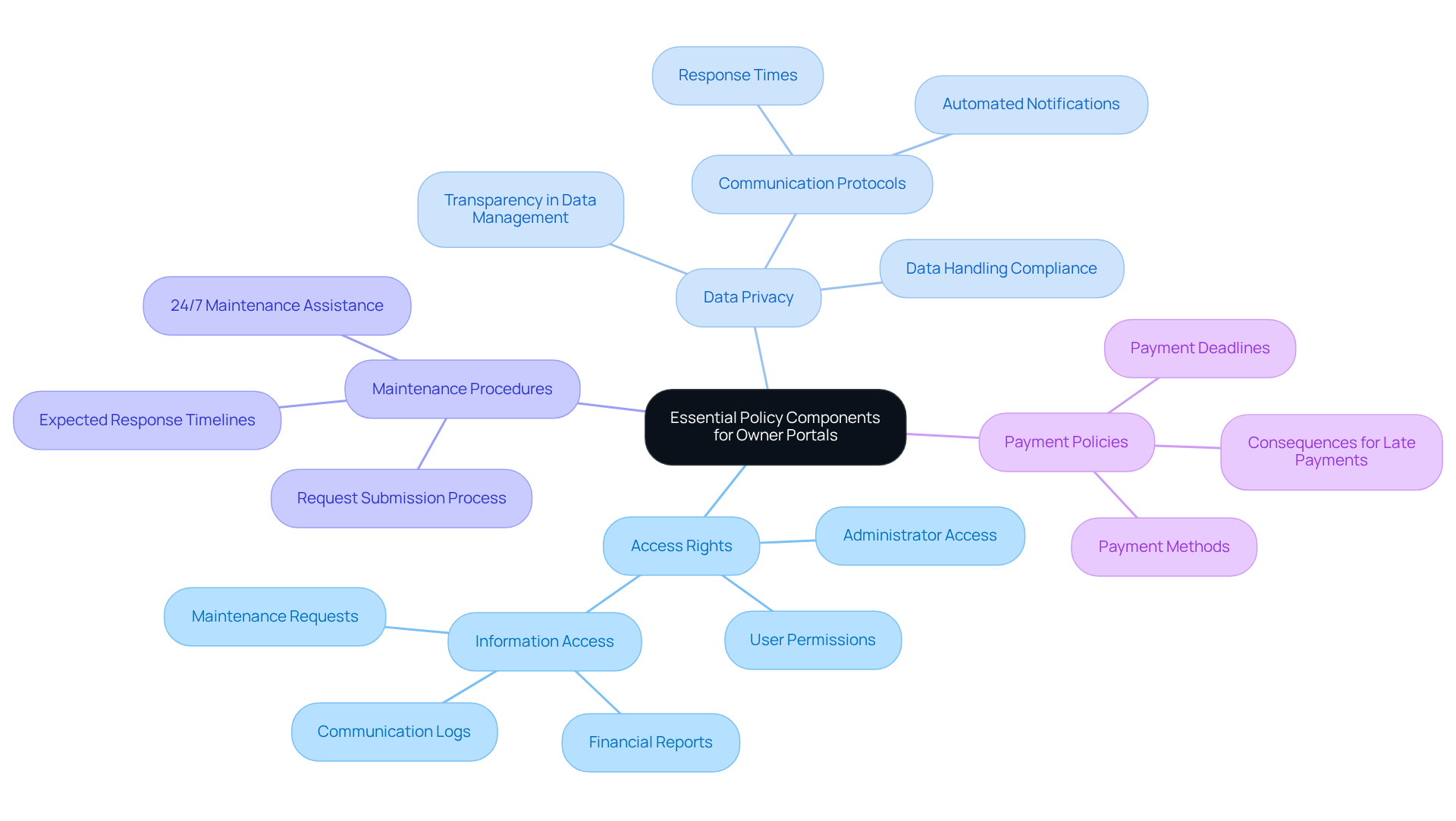 This mindmap starts with the main topic in the center and branches out into key policy areas. Each branch represents a different component of the owner portal policies, and the sub-branches provide more detailed information about each component. Follow the branches to see how each part connects to the overall goal of enhancing user experience.