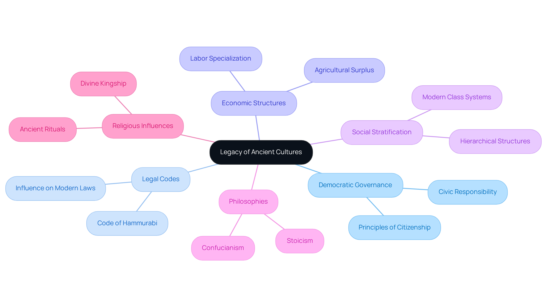 The central node represents the overall legacy, while each branch highlights a specific area of influence. Follow the branches to explore how ancient ideas continue to shape our lives today.