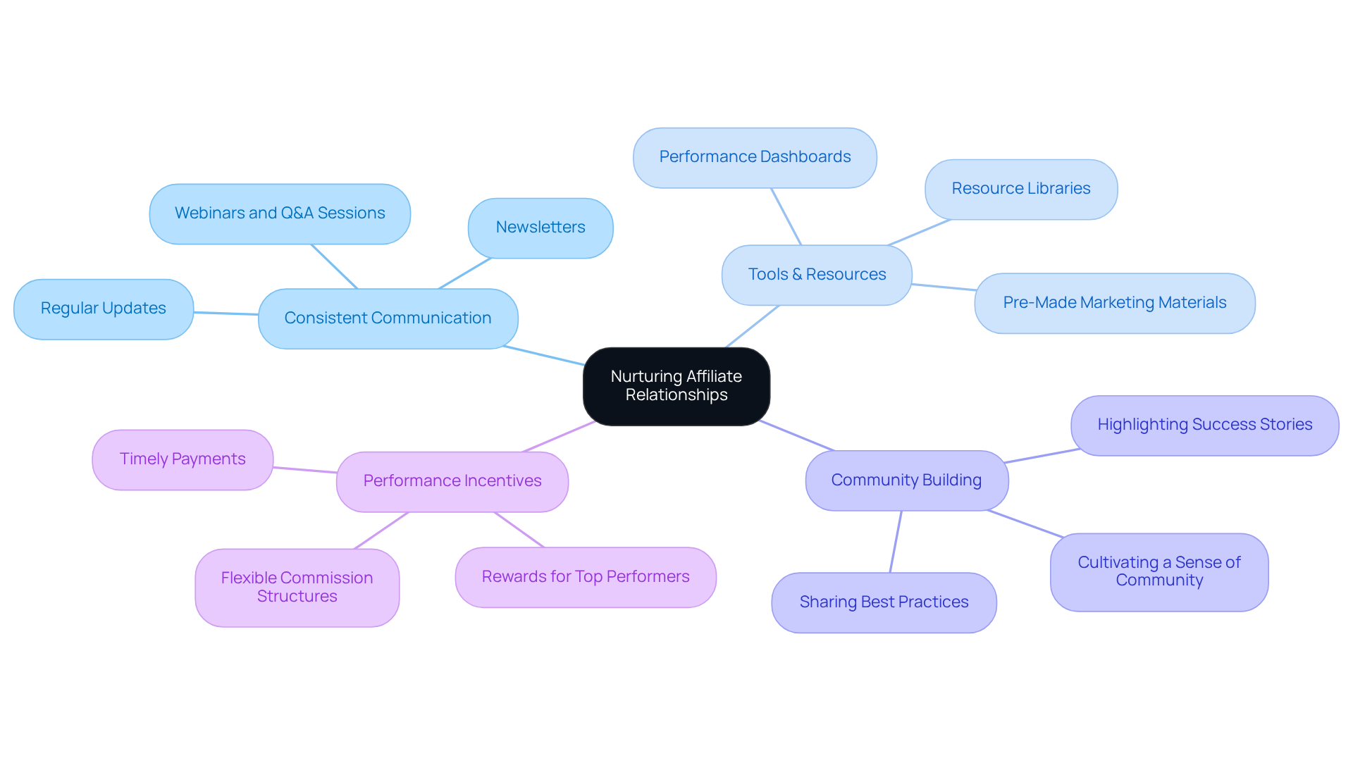 The central idea represents the importance of strong affiliate relationships, while the branches showcase various strategies and tools that help build those relationships. Each color-coded branch illustrates a different strategy, making it easy to see how they connect and contribute to overall growth.