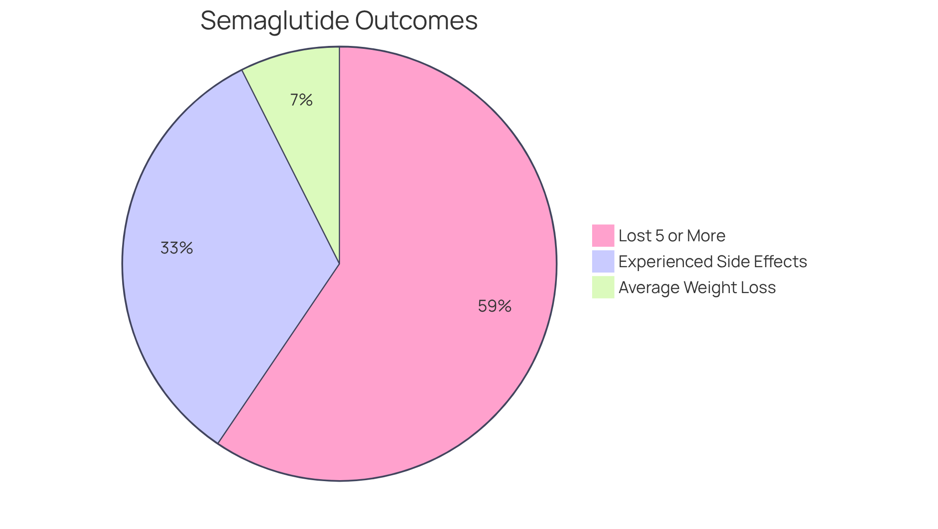 Each segment of the pie shows how many users achieved different weight loss results. The bigger the slice, the more people experienced that outcome. Blue represents the average weight loss, green shows those who lost at least 5%, and red indicates those who faced side effects.