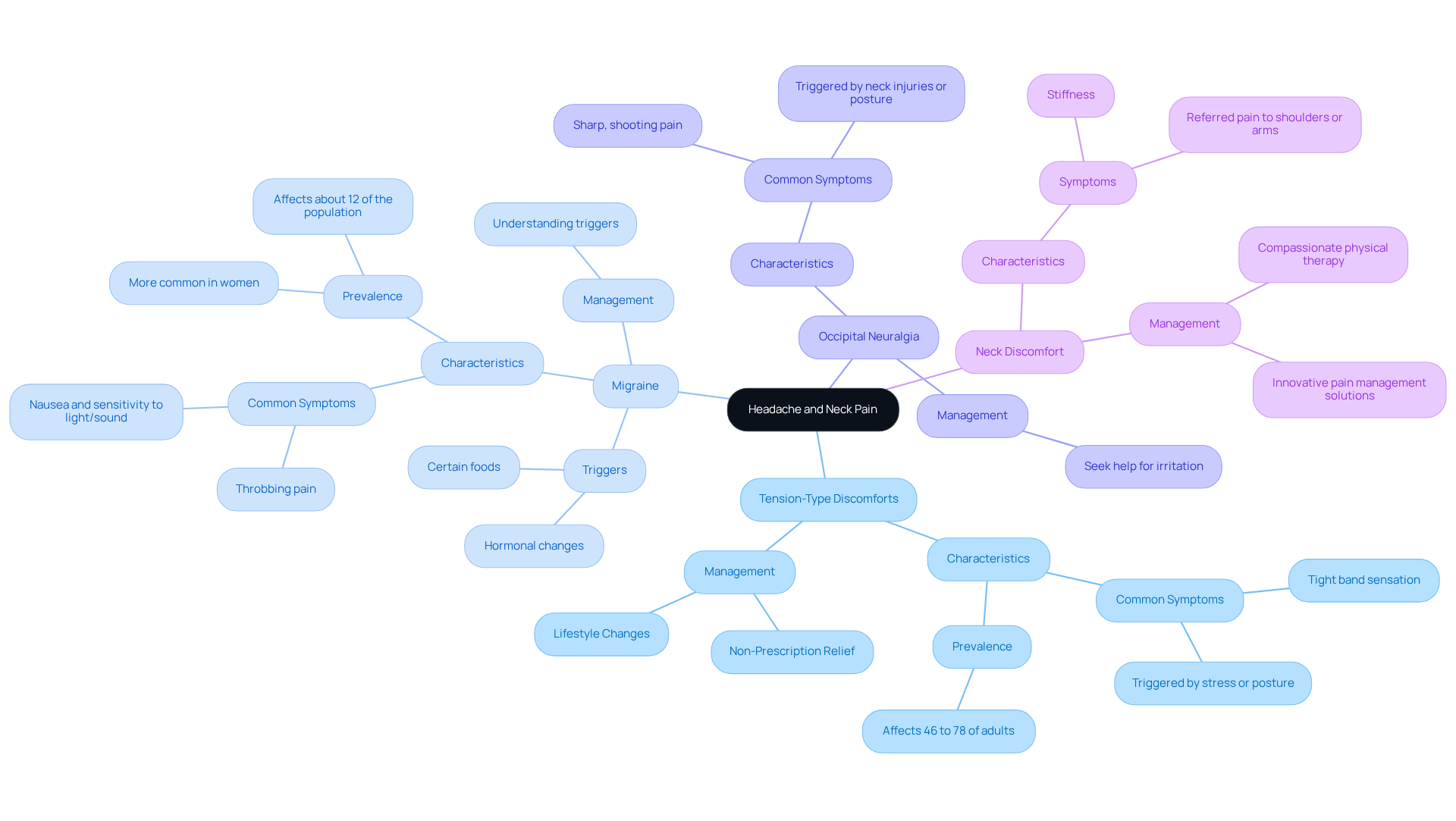 This mindmap starts with the main topic in the center and branches out into different types of headaches and neck pain. Each branch shows specific characteristics and symptoms, helping you understand how they relate to each other. The colors help distinguish between the types, making it easier to follow. This mindmap starts with the main topic in the center and branches out into different types of headaches and neck pain. Each branch shows specific characteristics and symptoms, helping you understand how they relate to each other. The colors help distinguish between the types, making it easier to follow.