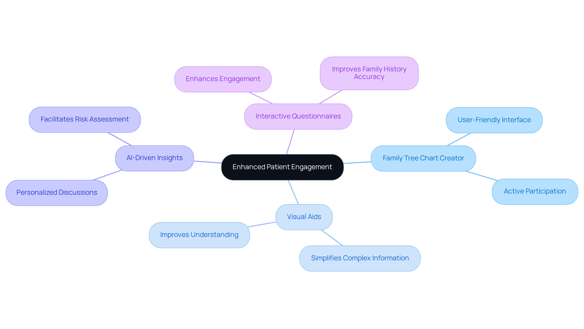 This mindmap starts with the main idea of enhancing patient engagement at the center. Each branch represents a feature of TrakGene's software, and the sub-branches show how these features benefit users. Follow the branches to see how everything connects and contributes to better patient involvement. This mindmap starts with the main idea of enhancing patient engagement at the center. Each branch represents a feature of TrakGene's software, and the sub-branches show how these features benefit users. Follow the branches to see how everything connects and contributes to better patient involvement.