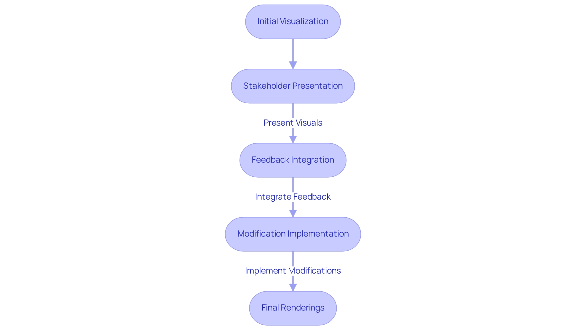 Each box represents a stage in the visualization process, with arrows indicating the flow of activities and feedback integration.