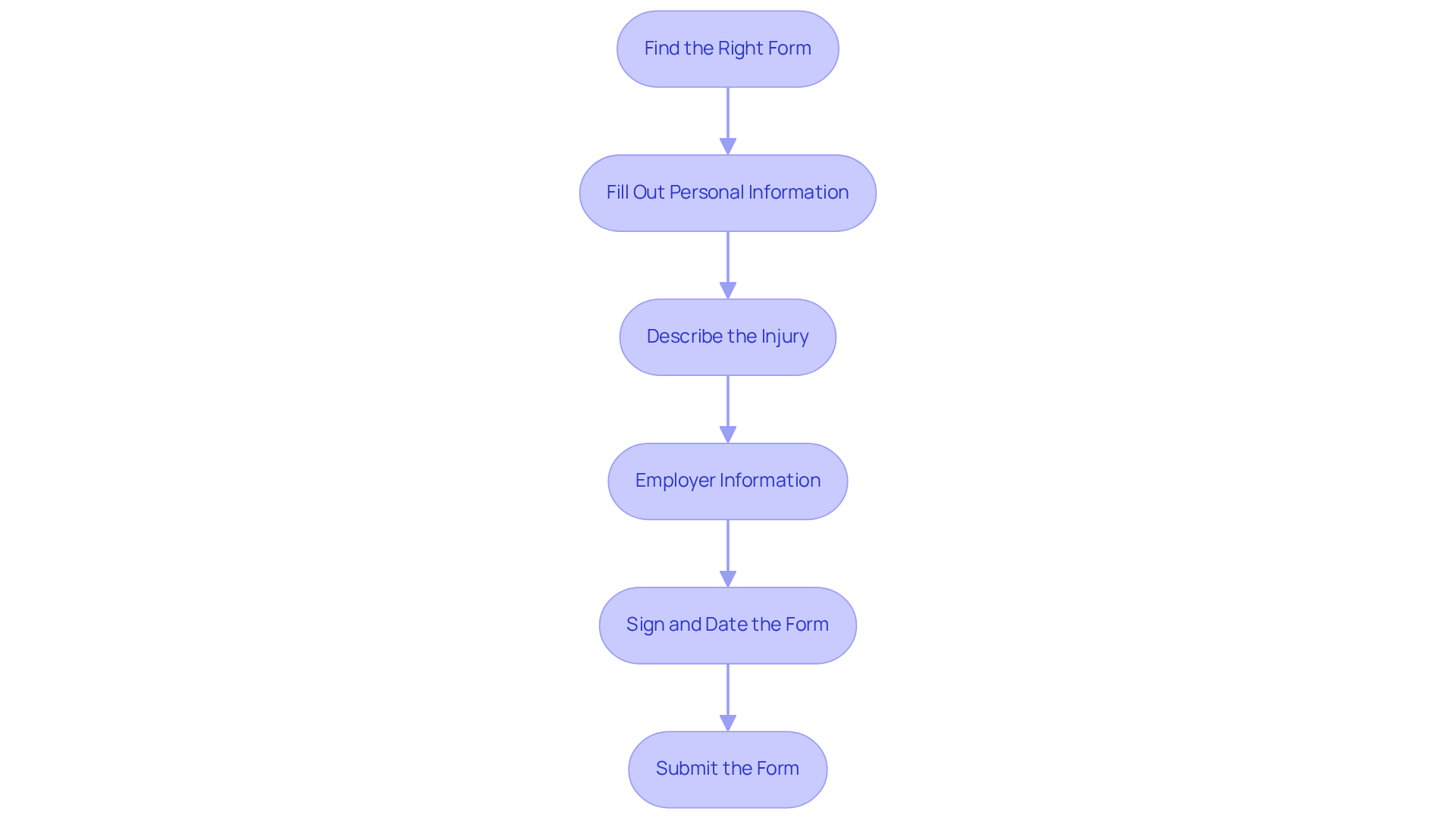 Each box in the flowchart represents a step you need to take to complete your benefits application. Follow the arrows to see the order of steps, starting from finding the right form all the way to submitting it. This will guide you through the process smoothly!
