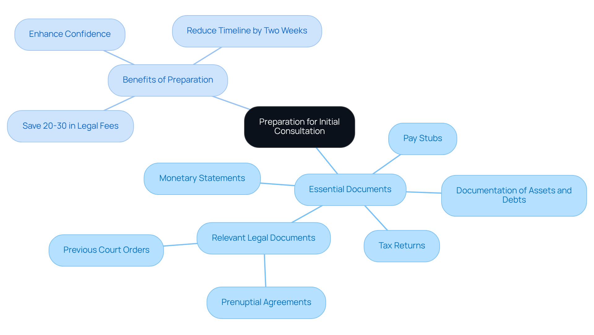 The center shows the main focus on preparation, with branches detailing the documents needed and the benefits of being organized. Each branch helps you understand how preparation can lead to a smoother consultation.