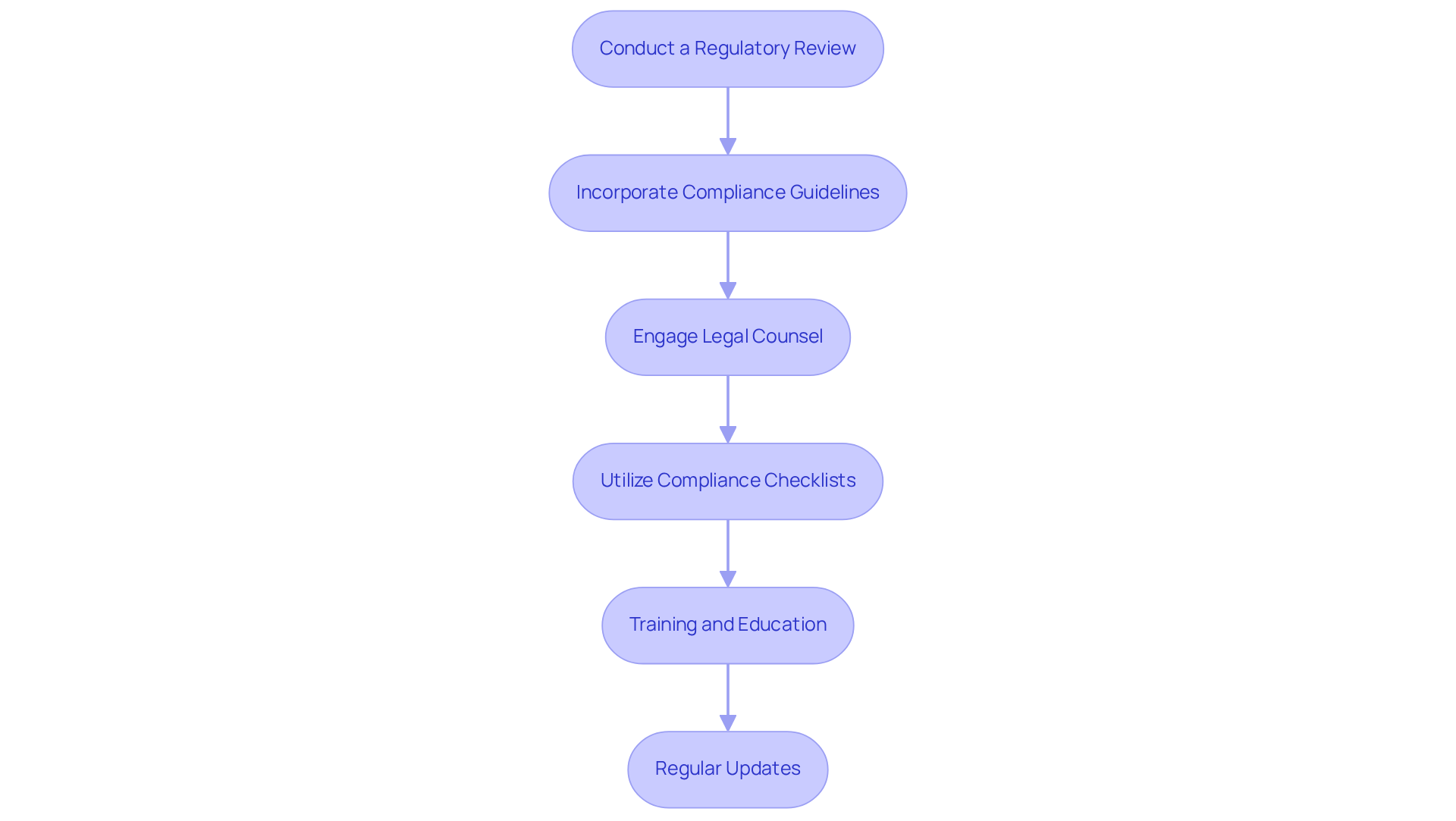 Each box represents a key practice for ensuring compliance. Follow the arrows to see how each step builds on the previous one, leading to a comprehensive compliance strategy.