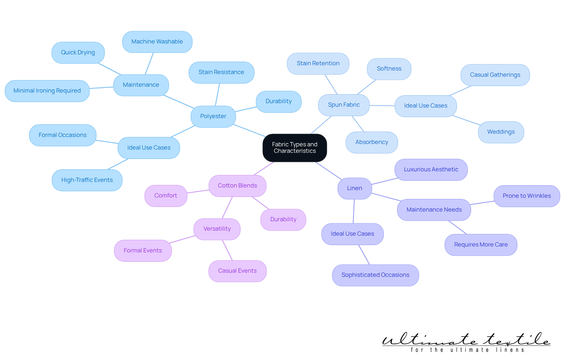 The central node represents the main topic of fabric types. Each branch shows a specific fabric type, and the sub-branches highlight their key characteristics. This layout helps you quickly compare and understand the options available for your event.