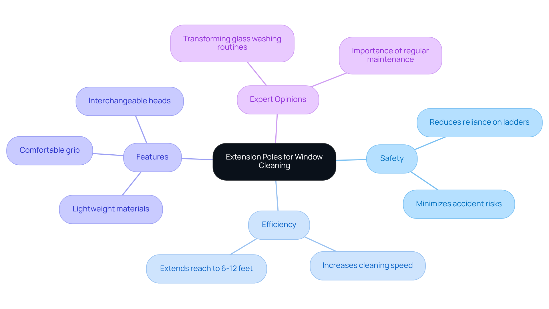 At the center, you'll find the main idea of using extension poles. Branches show important aspects like safety, efficiency, features, and expert advice. Each point under these branches helps you understand why extension poles are crucial for window cleaning tasks.