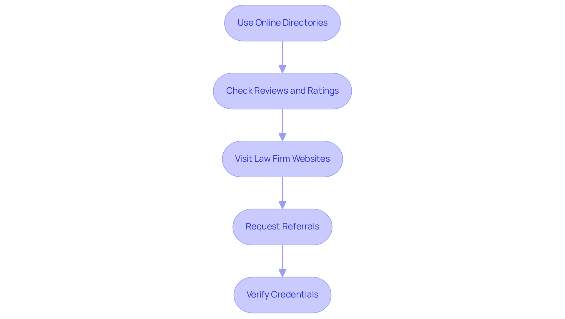 Each box represents a step in your journey to find the right lawyer. Follow the arrows to see what to do next, starting from online searches to verifying credentials.