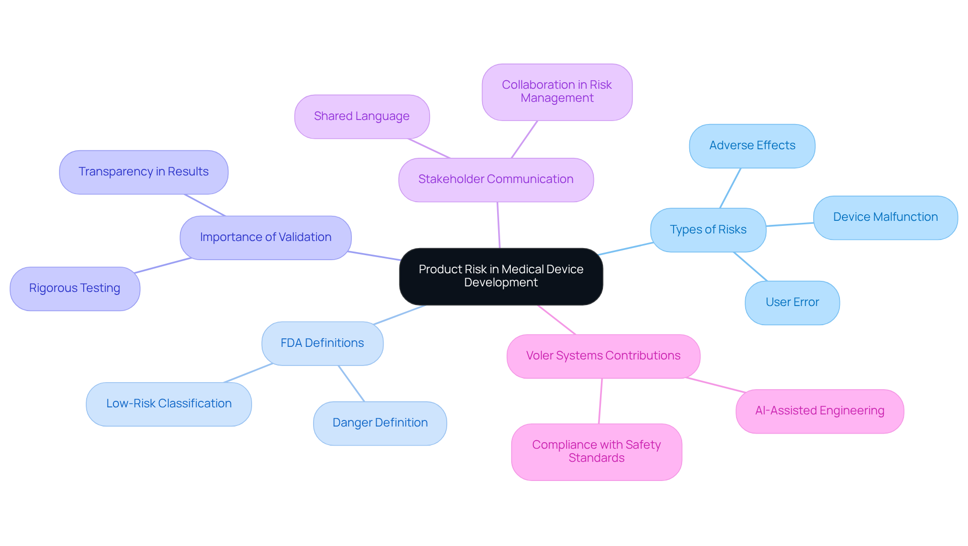 The central node represents the main topic of product risk, while the branches illustrate different aspects of this topic. Each branch and sub-branch provides insights into specific risks, regulatory definitions, and the importance of validation, helping stakeholders communicate effectively about risk management. The central node represents the main topic of product risk, while the branches illustrate different aspects of this topic. Each branch and sub-branch provides insights into specific risks, regulatory definitions, and the importance of validation, helping stakeholders communicate effectively about risk management.