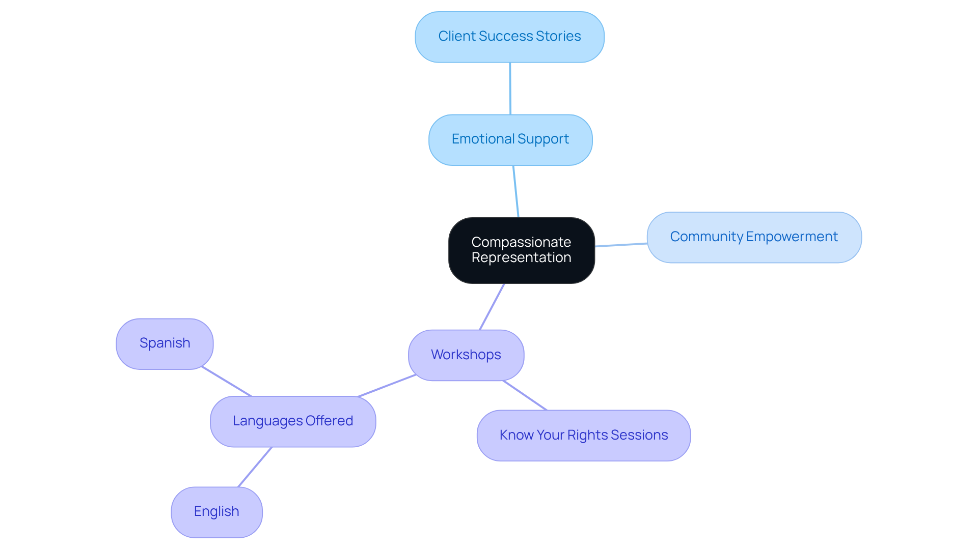 The central node represents the main theme of compassionate representation. Each branch highlights a critical aspect of how the law firm supports clients, with further details underneath. Follow the branches to understand the holistic approach taken by the firm.