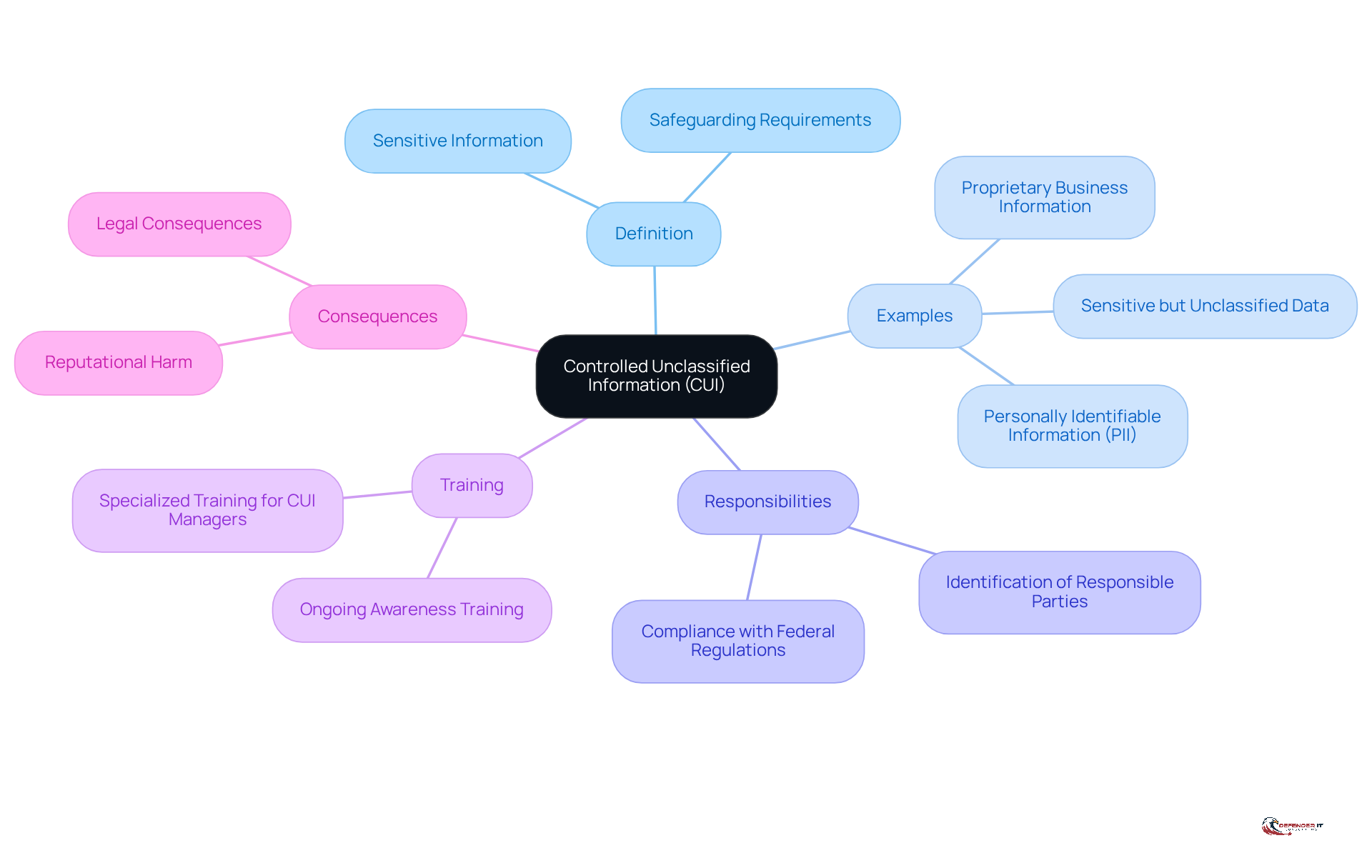 The central node represents CUI, and the branches show different aspects of it. Each example and responsibility is connected to help you understand how they relate to the main concept. The central node represents CUI, and the branches show different aspects of it. Each example and responsibility is connected to help you understand how they relate to the main concept.