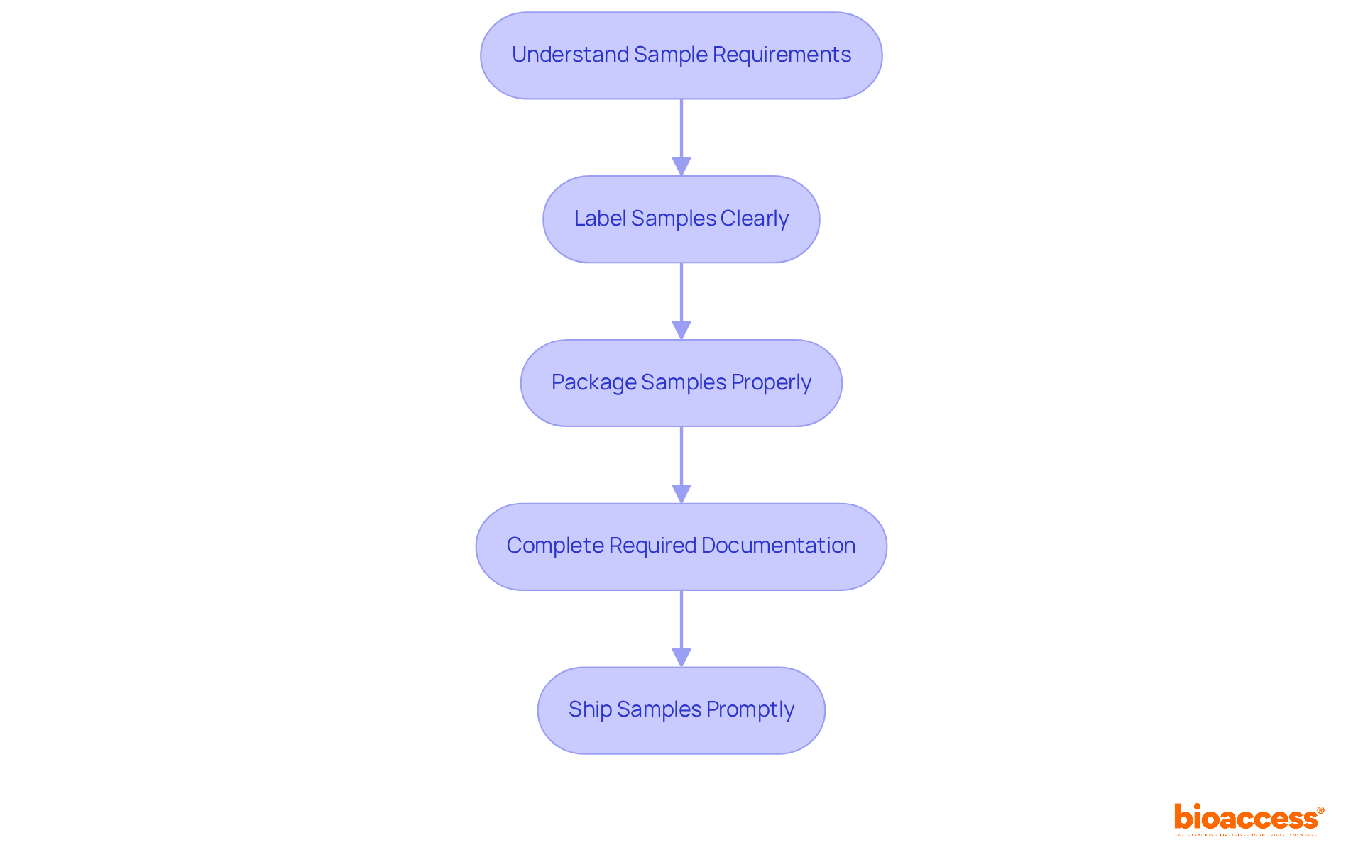 Each box represents a crucial step in the sample preparation process. Follow the arrows to see how to move from one step to the next, ensuring a smooth testing experience.