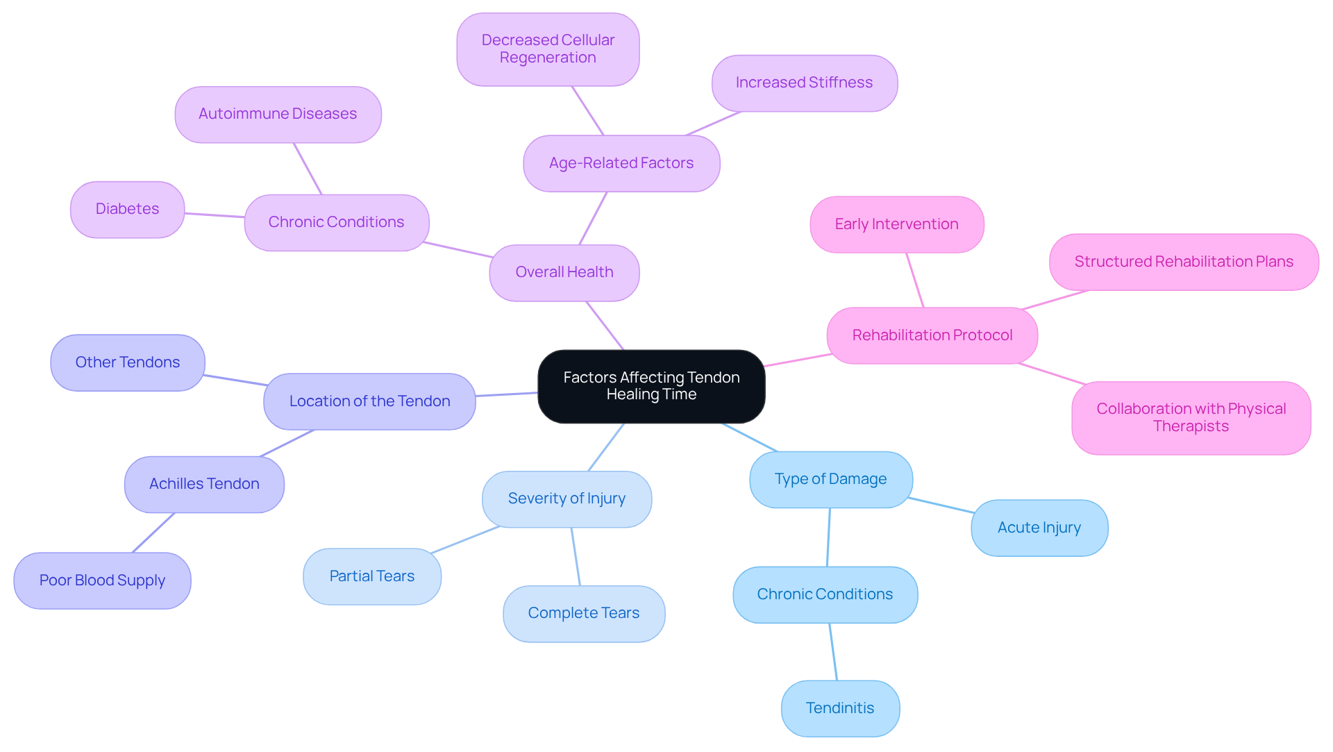 The central node represents the main topic, while the branches show different factors that can affect how long it takes for tendons to heal. Each color-coded branch helps you see how various elements contribute to the healing process. The central node represents the main topic, while the branches show different factors that can affect how long it takes for tendons to heal. Each color-coded branch helps you see how various elements contribute to the healing process.