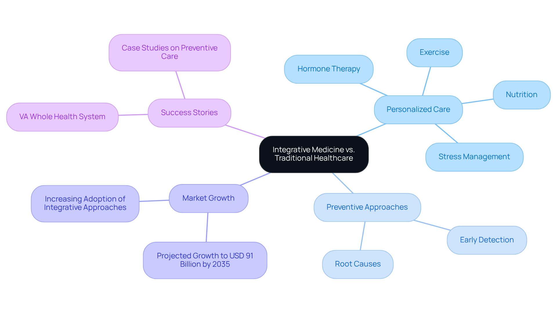 This mindmap starts with the main idea of integrative medicine and branches out to show how it differs from traditional healthcare. Each branch represents a key aspect of integrative medicine, helping you see how they connect and contribute to a holistic approach to health.
