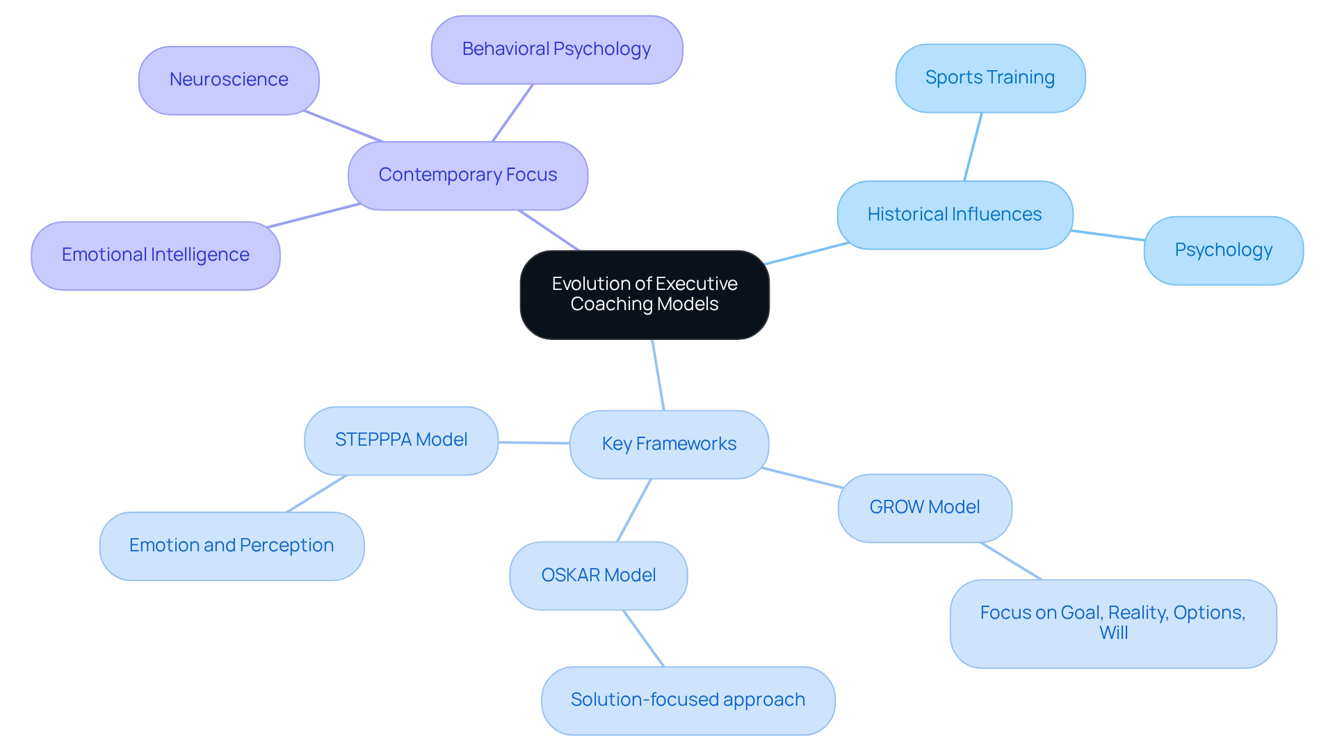 This mindmap illustrates how executive coaching has evolved over time. Start at the center with the main topic, then explore the branches to see historical influences, key frameworks, and contemporary focuses in leadership development. Each branch represents a different aspect of coaching, helping you understand the connections and developments in this field.