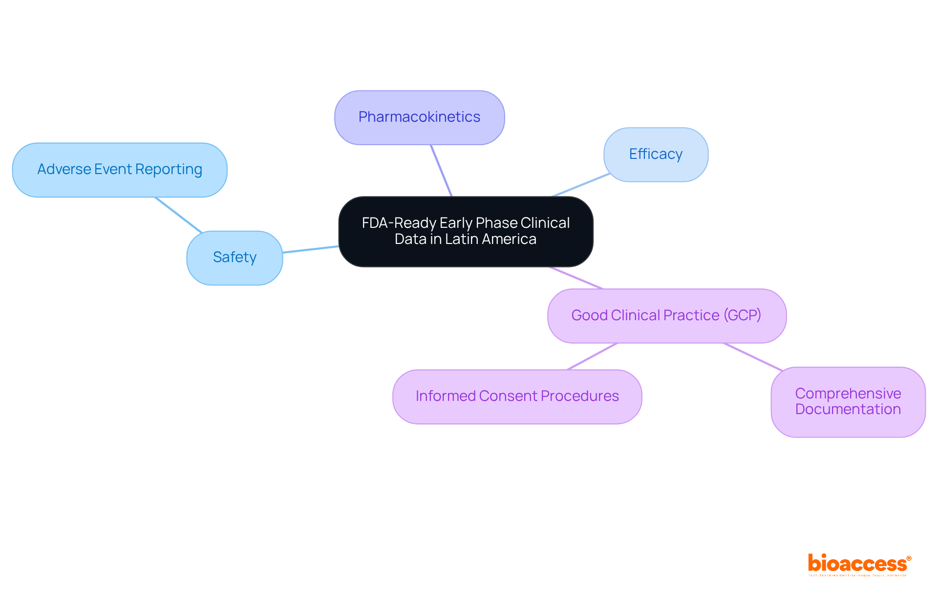 The central node represents the main topic, while the branches show the key components and their specific elements. This layout helps you understand how everything connects in the context of clinical research in Latin America.