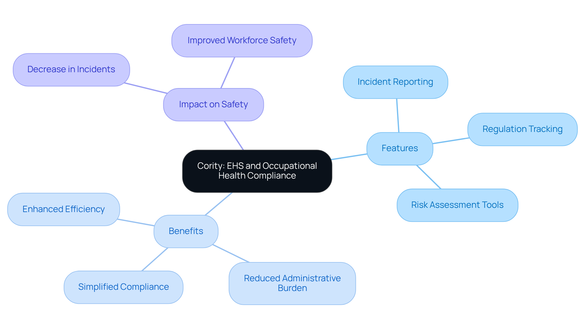 The central node represents Cority's offerings, while branches show the features, benefits, and impacts of these solutions. Each color-coded branch helps you see how everything connects to improve compliance and safety.