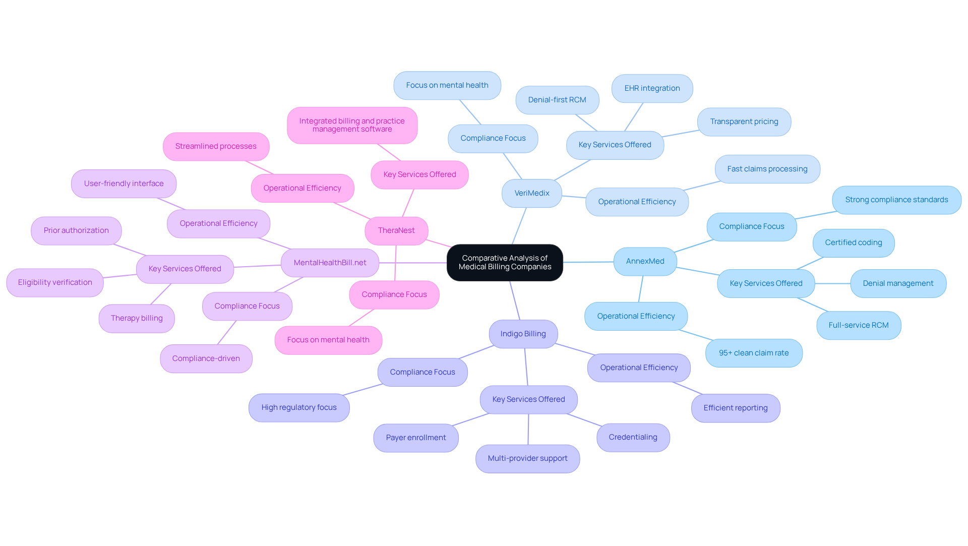 This mindmap shows the key features of various medical billing companies. Start at the center with the main topic, then follow the branches to see what each company offers in terms of services, compliance, and efficiency. The different colors help you quickly identify each company.