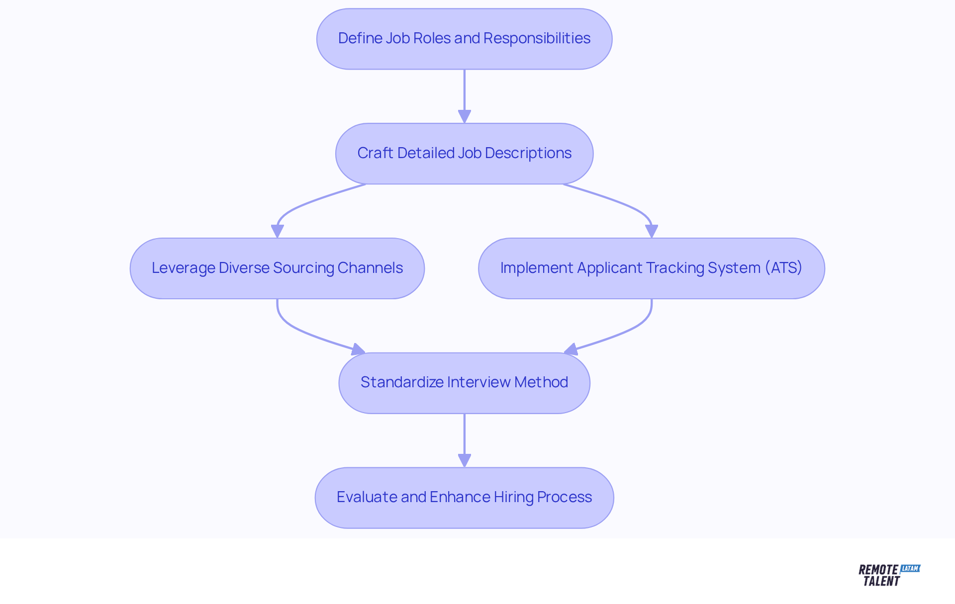 Master Successful Remote Hiring Strategies for Marketing Agencies ...