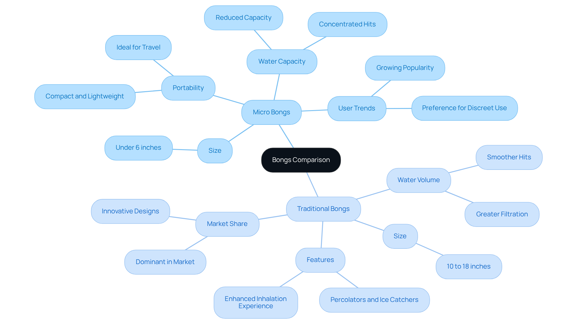 The central node represents the overall topic, while the branches show the key differences and features of each type of bong. Explore each branch to understand how micro bongs and traditional bongs cater to different user needs and preferences. The central node represents the overall topic, while the branches show the key differences and features of each type of bong. Explore each branch to understand how micro bongs and traditional bongs cater to different user needs and preferences.