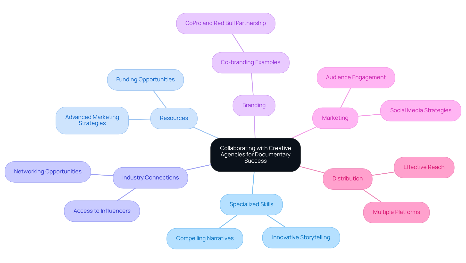 The central node represents the main theme of collaboration. Each branch shows a different aspect of how creative agencies contribute to documentary filmmaking, with sub-branches providing more details or examples.