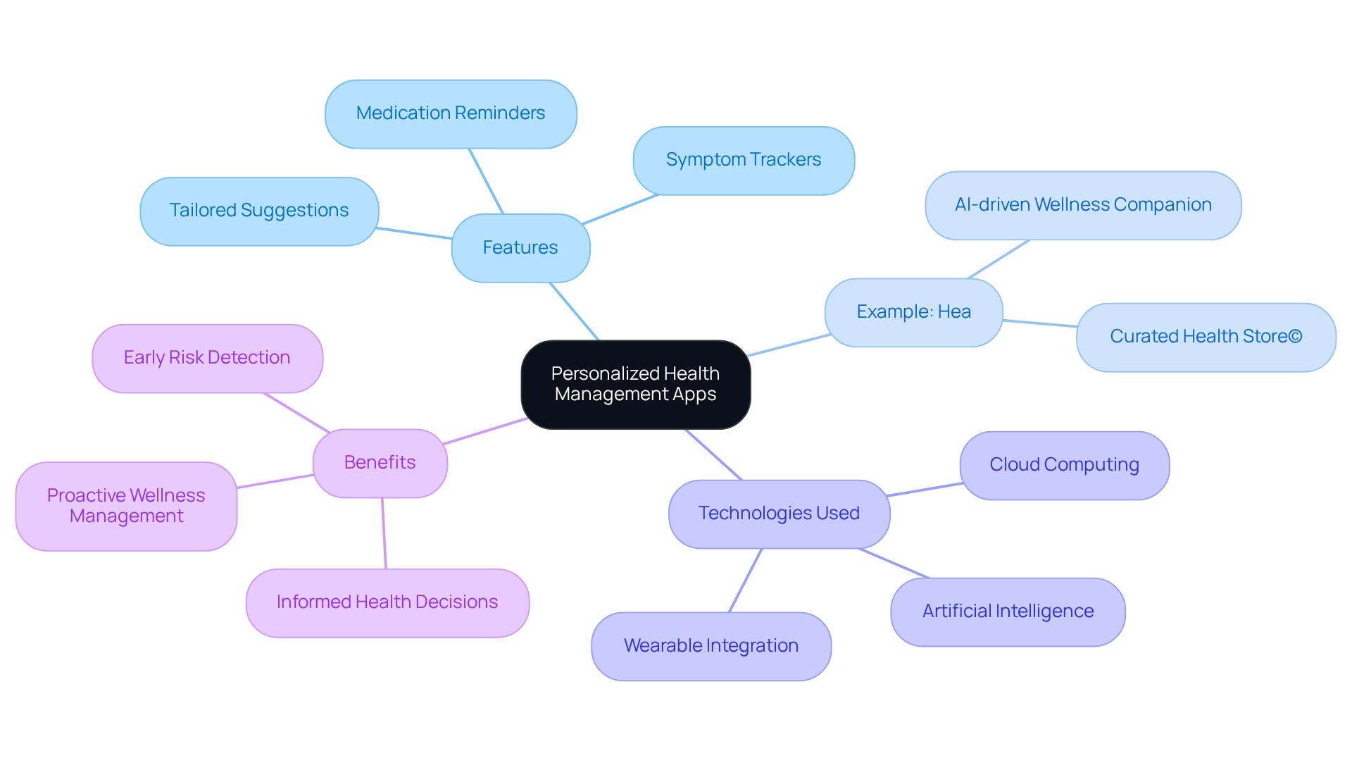 The center represents the main idea of personalized health management apps, while the branches show their features, an example of a specific app, the technologies involved, and the benefits they provide. Follow the branches to explore each aspect in detail.