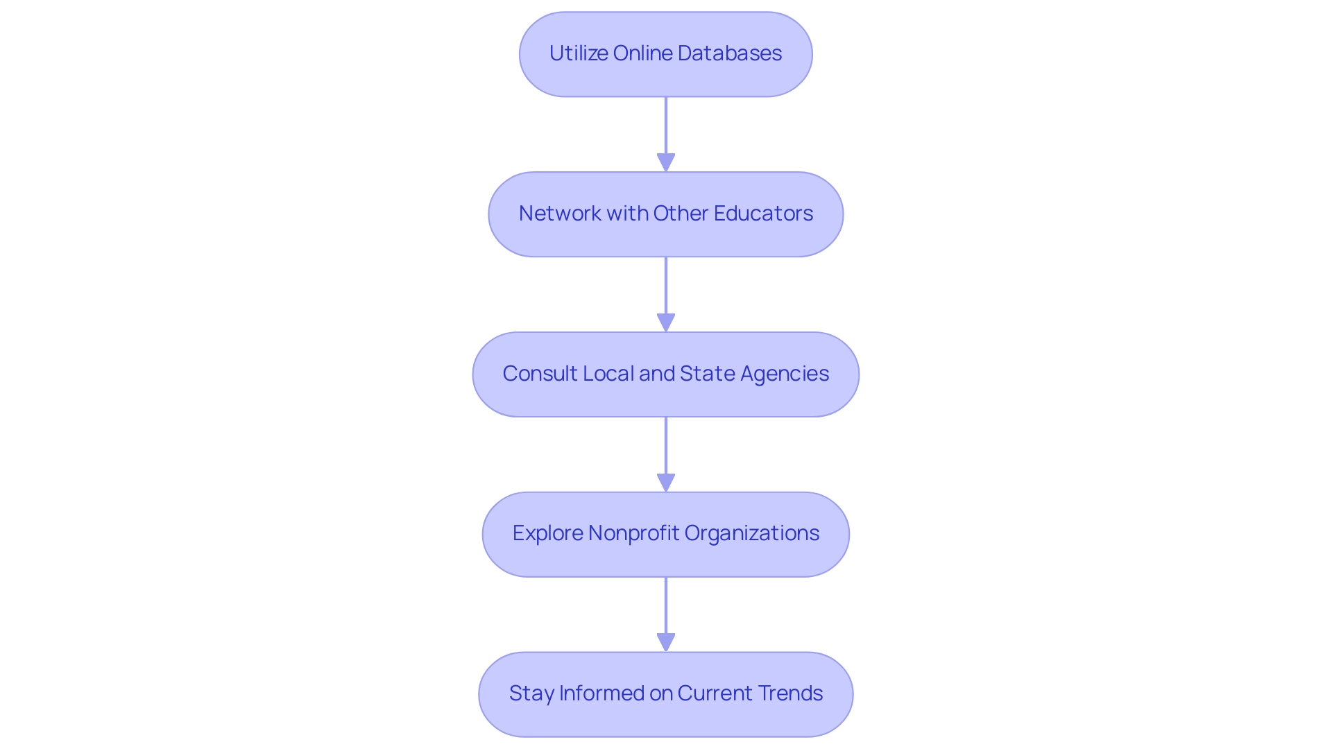 Each box represents a strategy for finding funding, and the arrows show the sequential flow between the strategies. Each box represents a strategy for finding funding, and the arrows show the sequential flow between the strategies.