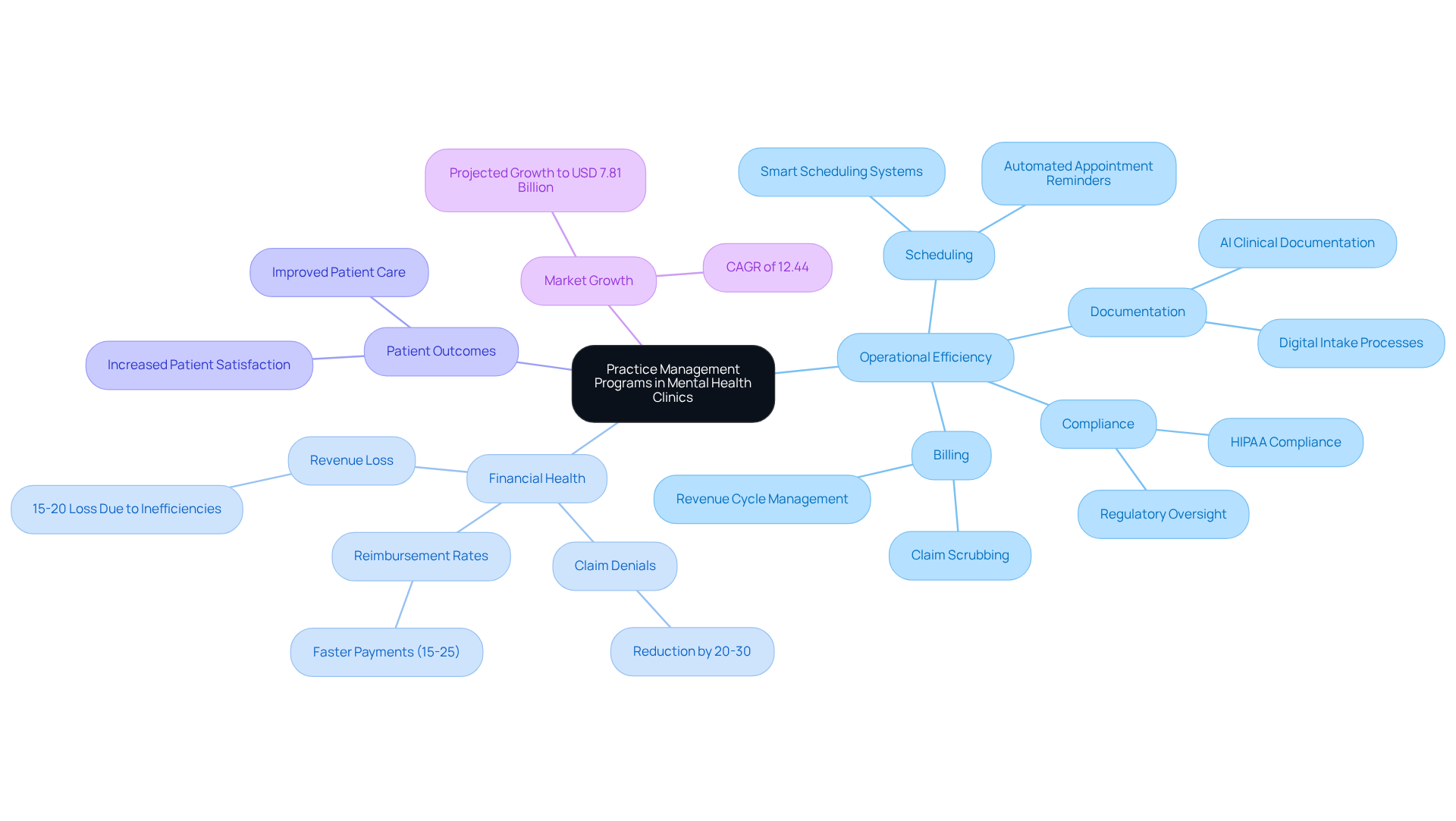 This mindmap illustrates how practice management programs enhance various aspects of mental health clinics. Each branch represents a key area of impact, showing how they connect to improve overall clinic performance and patient care.