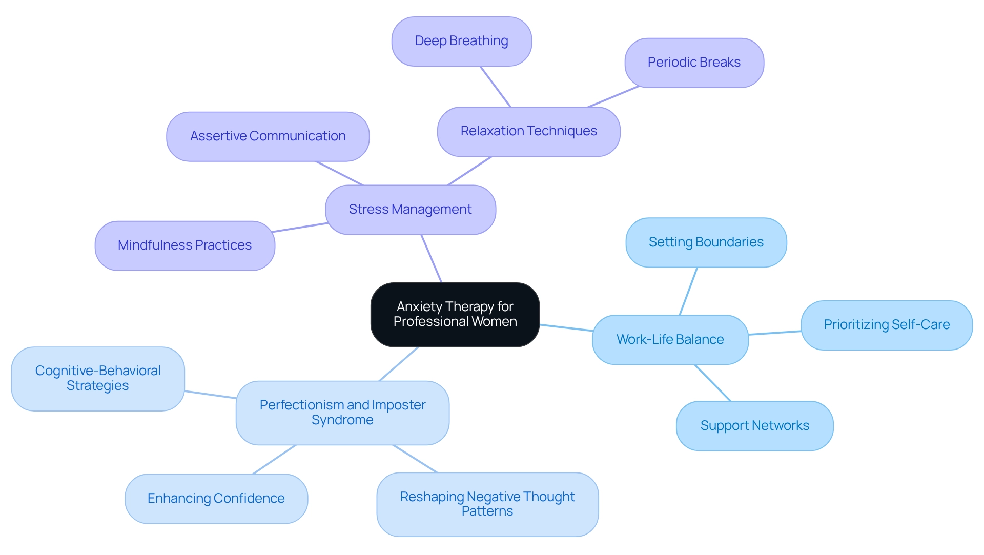 The central node represents the overall topic. Each branch represents a main theme, with sub-branches detailing specific strategies related to each theme.