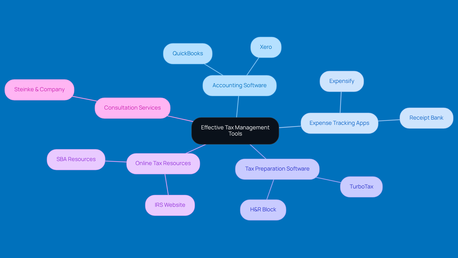 Start at the center with the main theme of tax management, then follow the branches to explore different categories of tools and resources that can help simplify your tax process.
