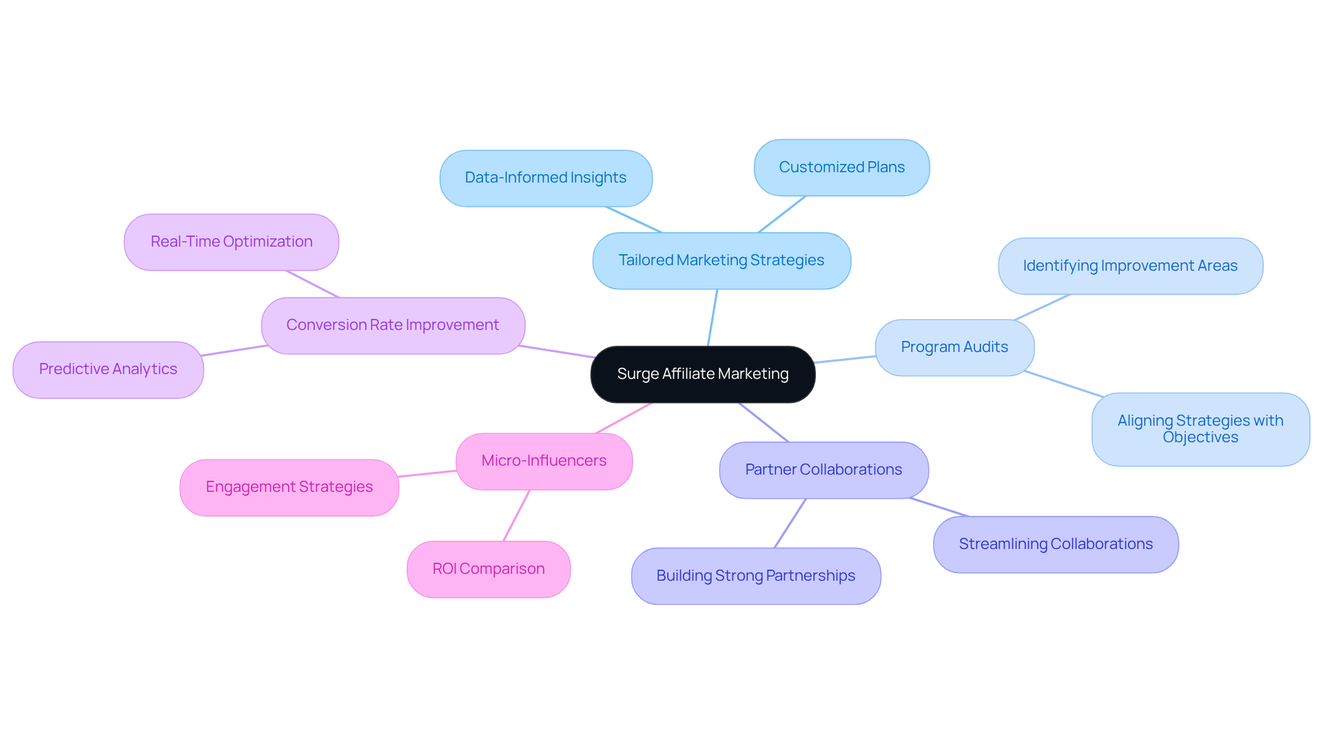 The central node represents Surge Affiliate Marketing, while the branches illustrate different strategies and concepts that contribute to revenue growth. Each branch can be explored to understand how these strategies interconnect and support brands in achieving their marketing goals. The central node represents Surge Affiliate Marketing, while the branches illustrate different strategies and concepts that contribute to revenue growth. Each branch can be explored to understand how these strategies interconnect and support brands in achieving their marketing goals.