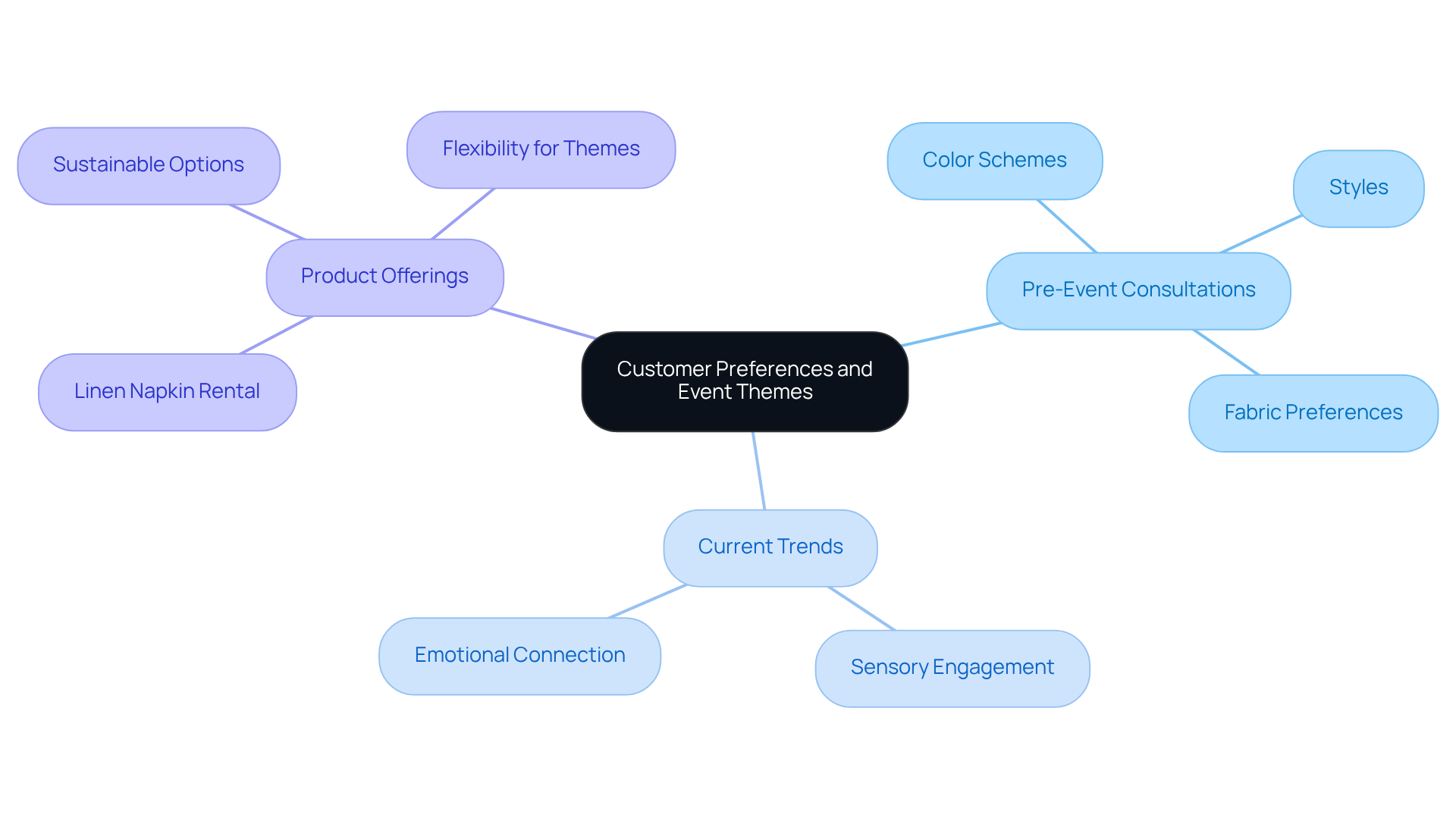 Start at the center with the main theme, then follow the branches to explore how consultations, trends, and products all contribute to creating memorable events.