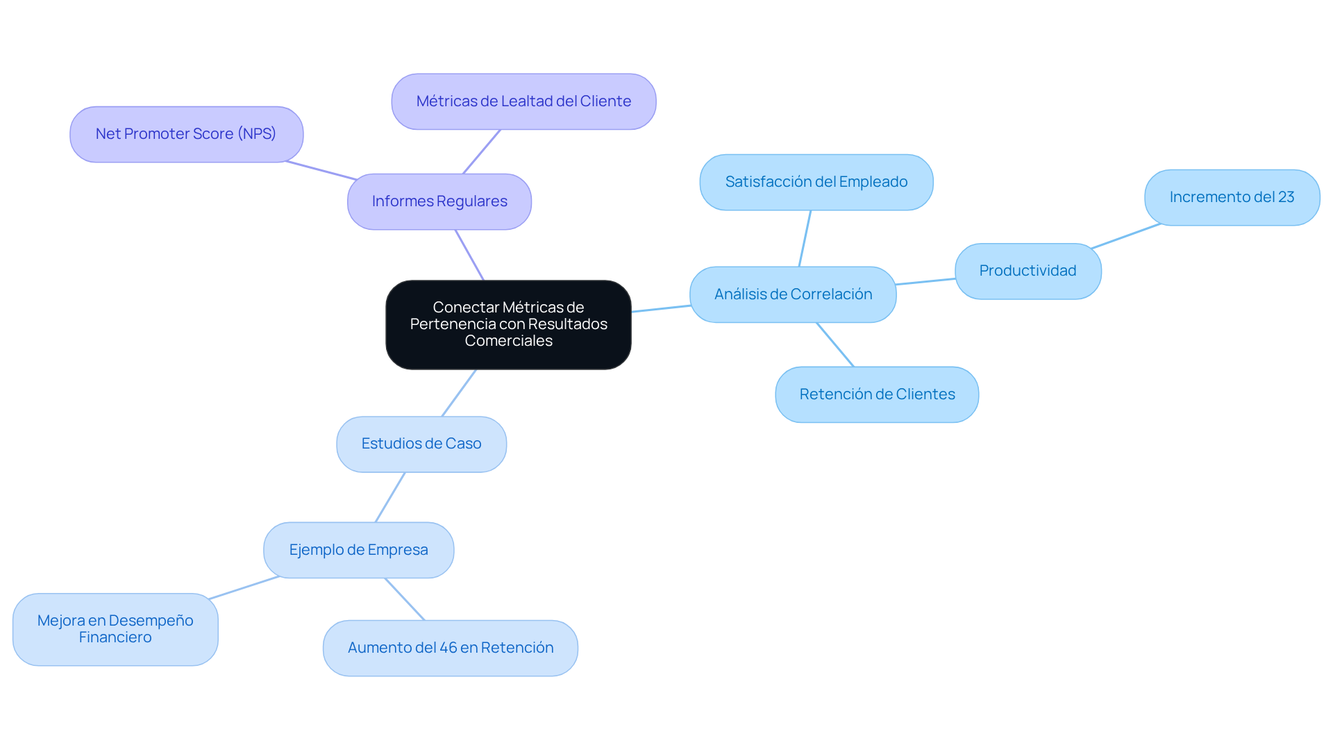 El nodo central representa el tema principal, mientras que las ramas muestran los métodos para conectar métricas de pertenencia con resultados comerciales. Cada sub-rama proporciona detalles adicionales sobre cómo cada método contribuye a esta conexión. El nodo central representa el tema principal, mientras que las ramas muestran los métodos para conectar métricas de pertenencia con resultados comerciales. Cada sub-rama proporciona detalles adicionales sobre cómo cada método contribuye a esta conexión.