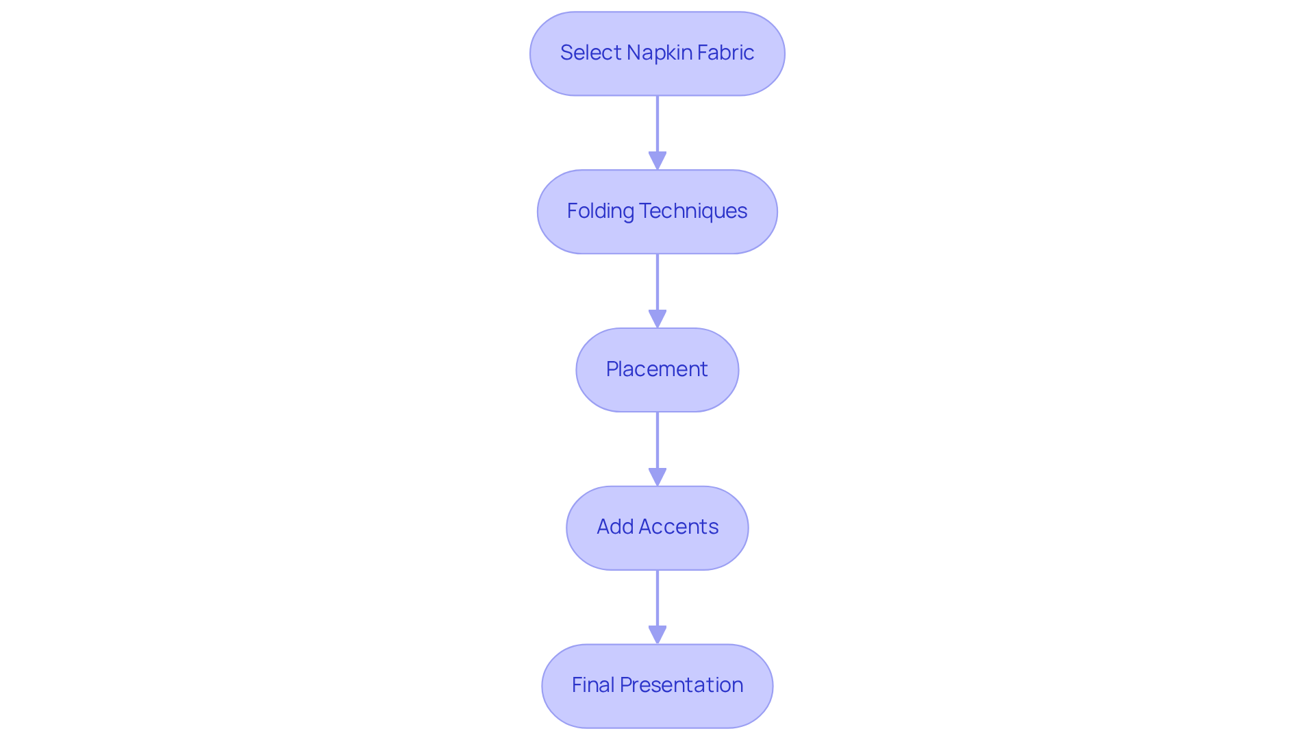 Each box represents a step in the napkin presentation process. Follow the arrows to see how to elevate your table setting, from choosing the fabric to adding final decorative touches.