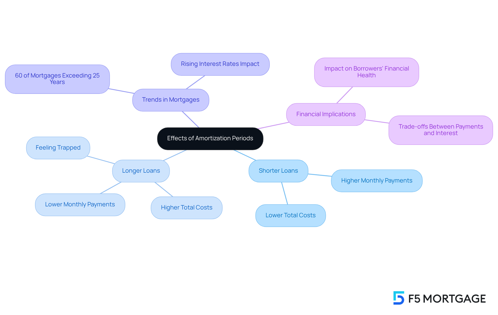 This mindmap illustrates how different loan durations affect monthly payments and overall costs. Each branch represents a key idea, helping you connect the dots between your choices and their financial implications.