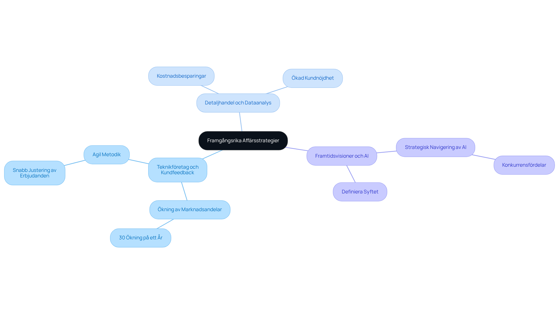 Den centrala noden representerar huvudtemat för affärsstrategier, medan varje gren visar specifika exempel och deras resultat. Följ grenar för att se hur olika strategier bidrar till framgång. Den centrala noden representerar huvudtemat för affärsstrategier, medan varje gren visar specifika exempel och deras resultat. Följ grenar för att se hur olika strategier bidrar till framgång.