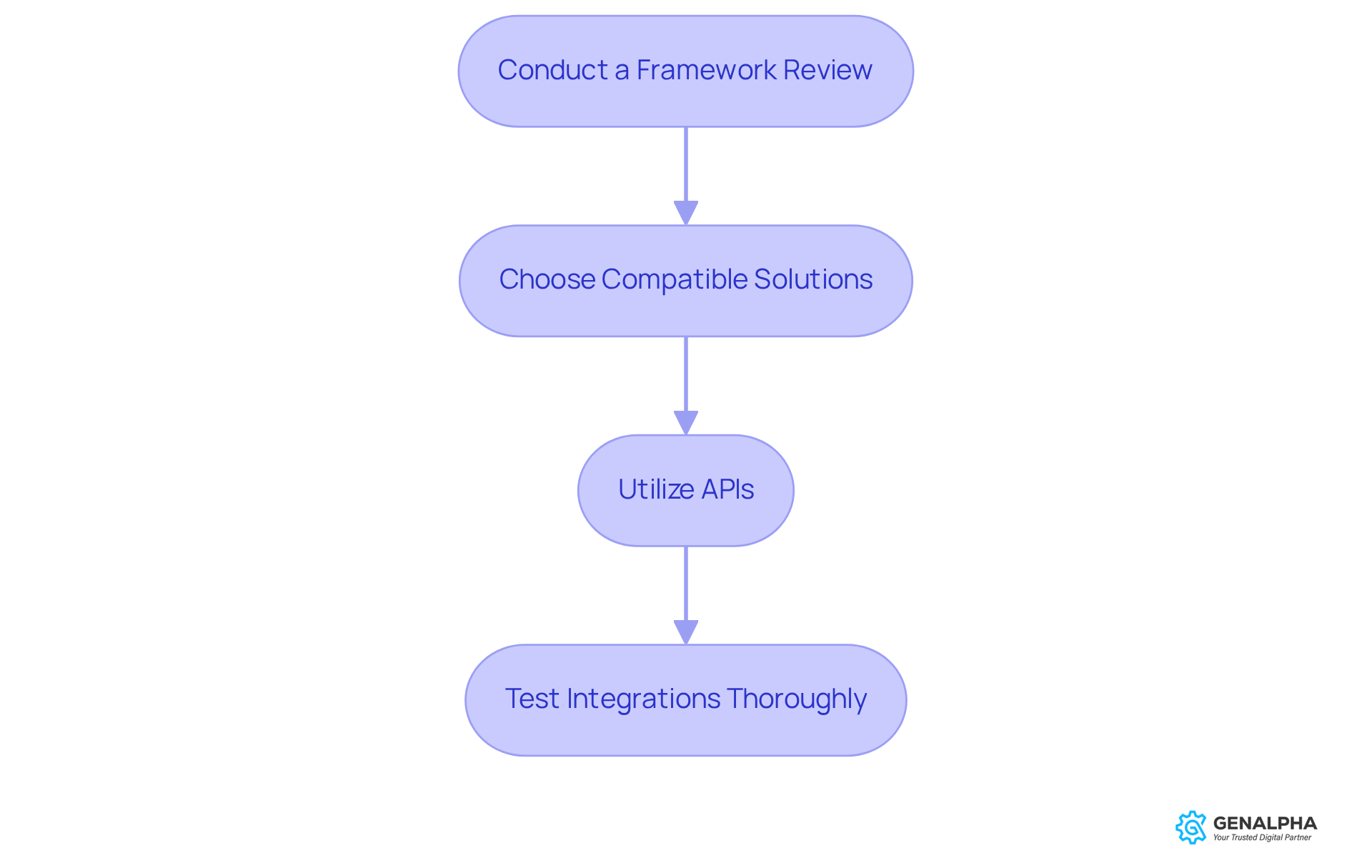 Each box represents a step in the integration process. Follow the arrows to see how each step leads to the next, ensuring a smooth integration of CPQ software with your existing systems.