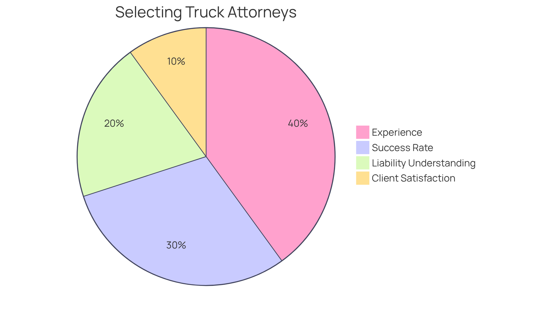 Each segment of the pie chart shows a different factor to consider when selecting an attorney. The larger the segment, the more important that factor is in ensuring effective legal representation. Each segment of the pie chart shows a different factor to consider when selecting an attorney. The larger the segment, the more important that factor is in ensuring effective legal representation.
