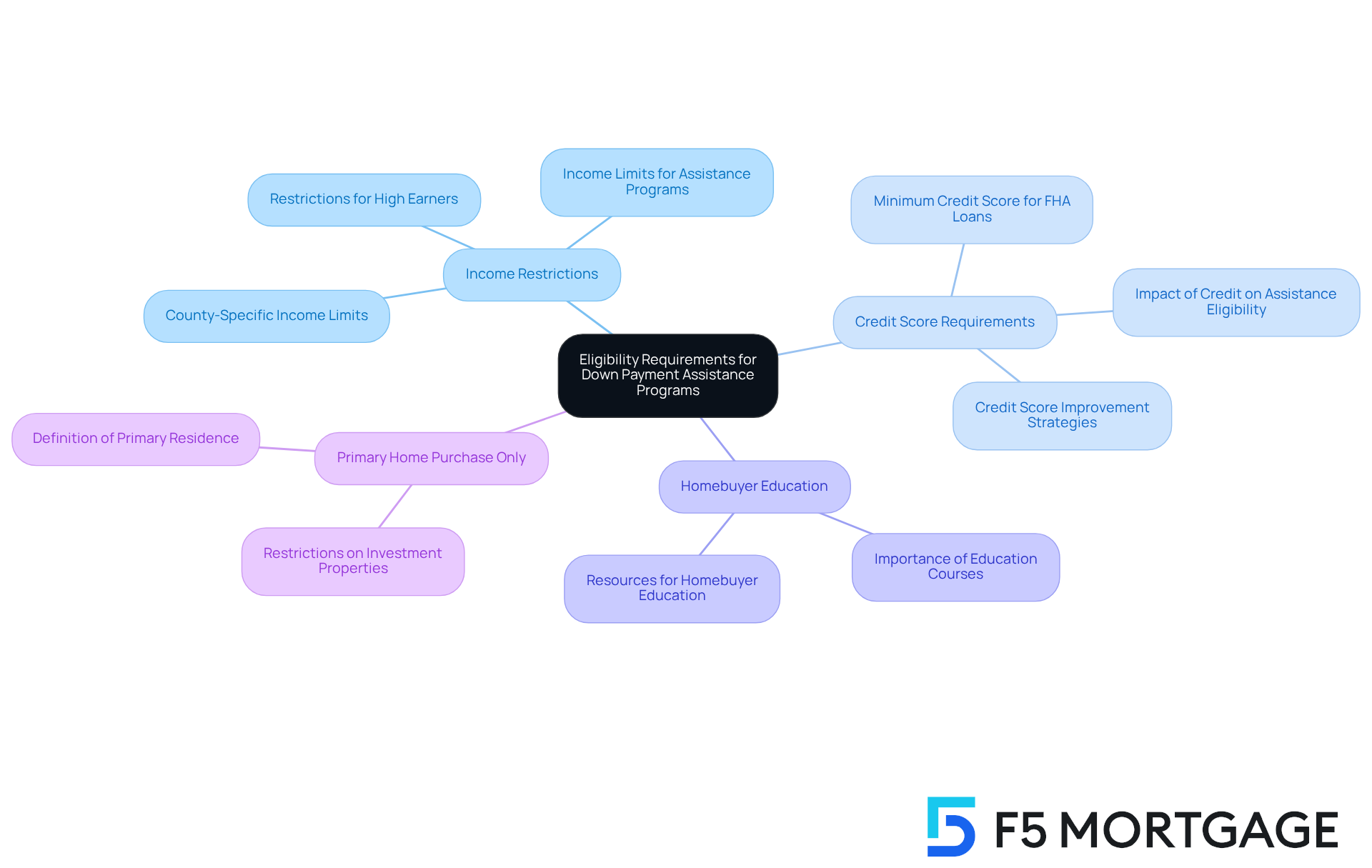 The central node represents the overall topic. Branches indicate major criteria, and sub-branches provide further details, helping you see how each aspect contributes to the eligibility for assistance programs.