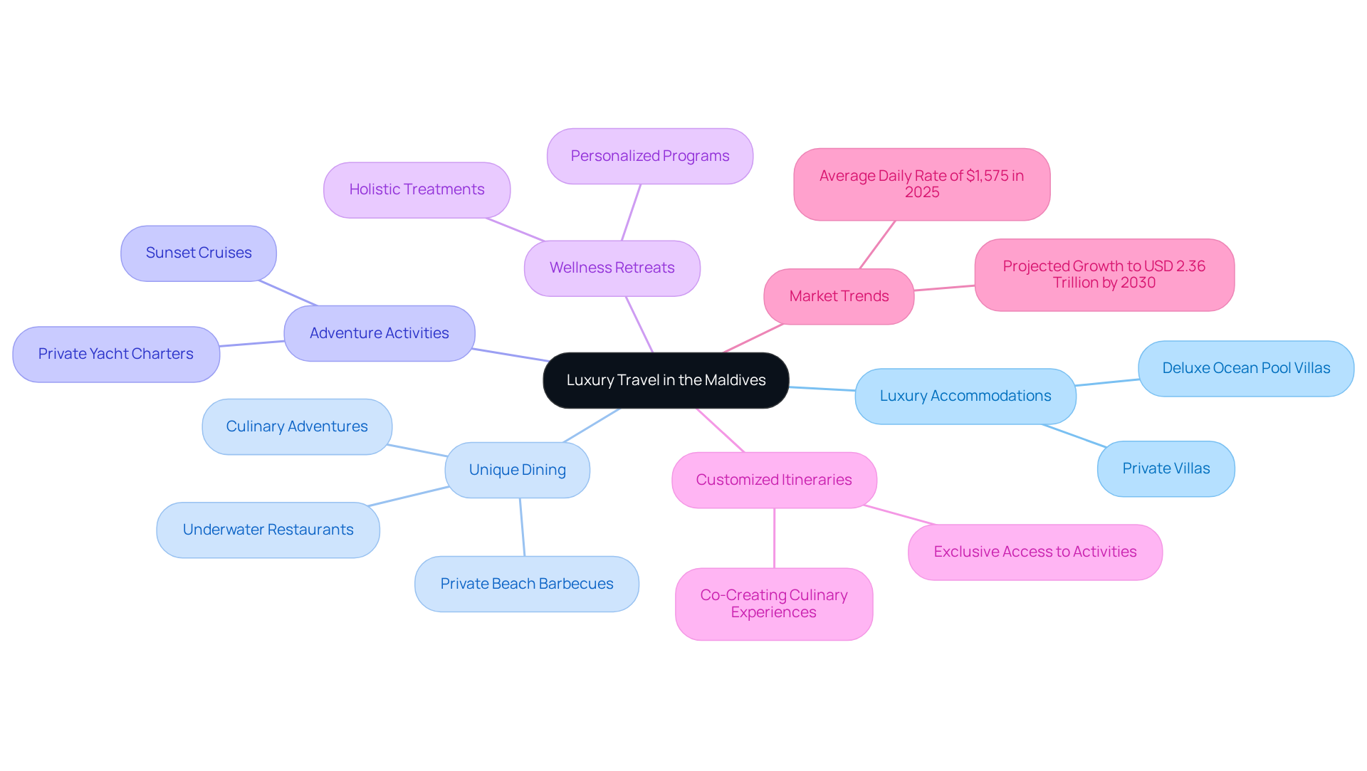 The central node represents luxury travel, and each branch shows a category of experience available. The sub-branches detail specific activities or trends within those categories, illustrating the breadth of luxury travel options. The central node represents luxury travel, and each branch shows a category of experience available. The sub-branches detail specific activities or trends within those categories, illustrating the breadth of luxury travel options.